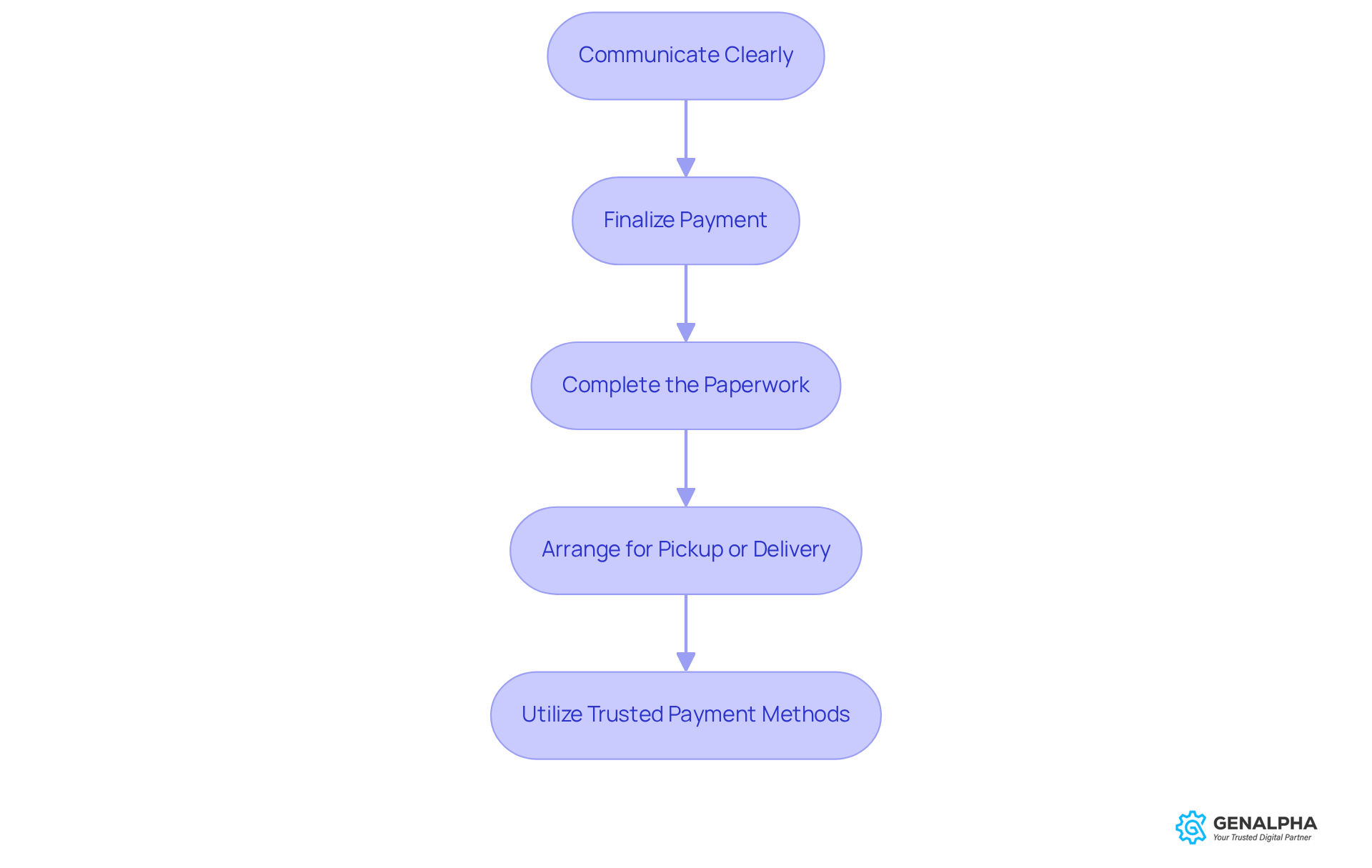 Each box represents a crucial step in the sales process. Follow the arrows to see how each step leads to the next, ensuring a smooth transaction.
