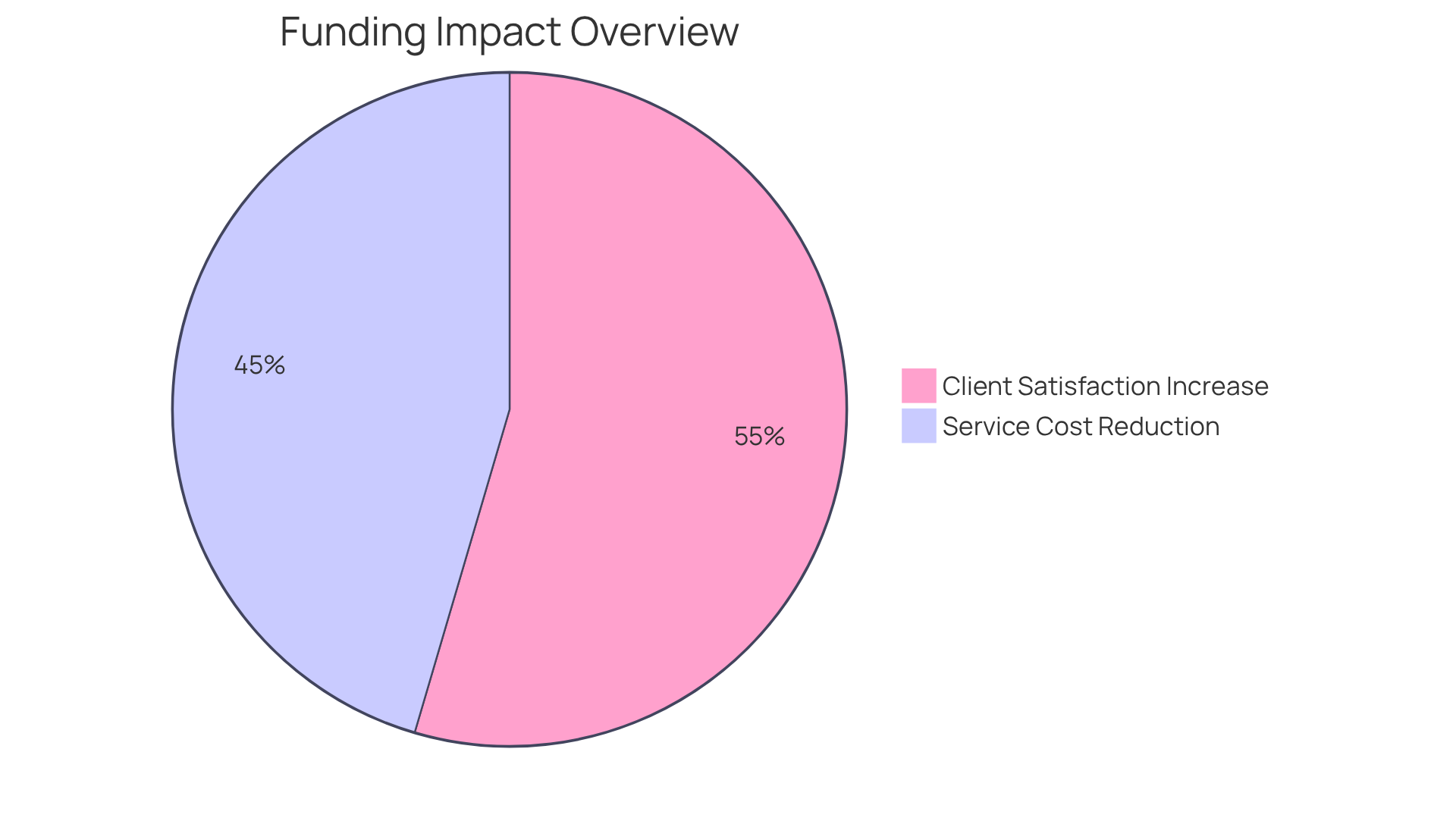 This chart shows how much funding has helped improve service costs and client satisfaction. The blue slice indicates a 25% reduction in service costs, while the green slice shows a 30% increase in client satisfaction.