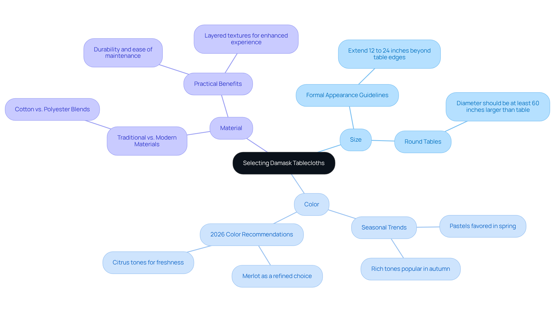 Start at the center with the main topic of tablecloth selection, then explore each branch to understand the key factors like size, color, and material. Each sub-point provides specific guidelines and trends to help you make informed choices.