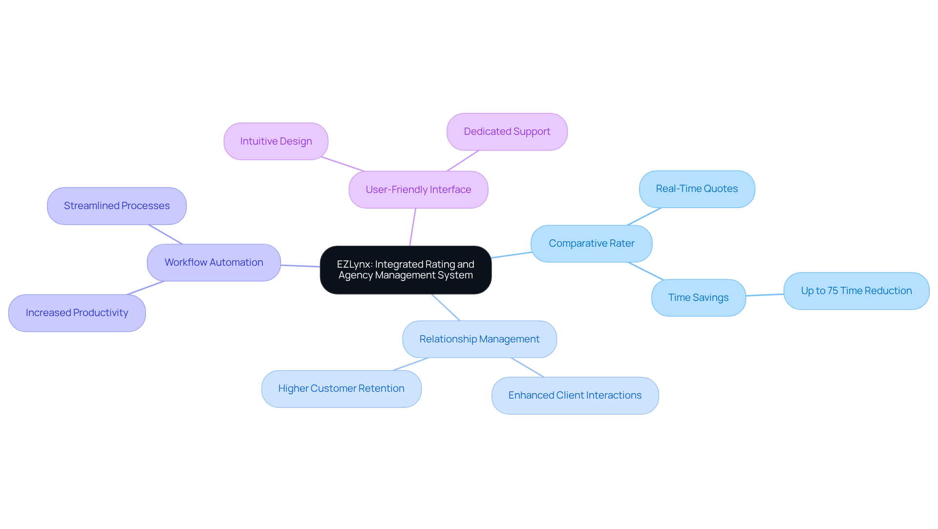 Start at the center with EZLynx, then explore its features and how they benefit agencies. Each branch shows a different aspect of the system, helping you see the full picture of what EZLynx offers.