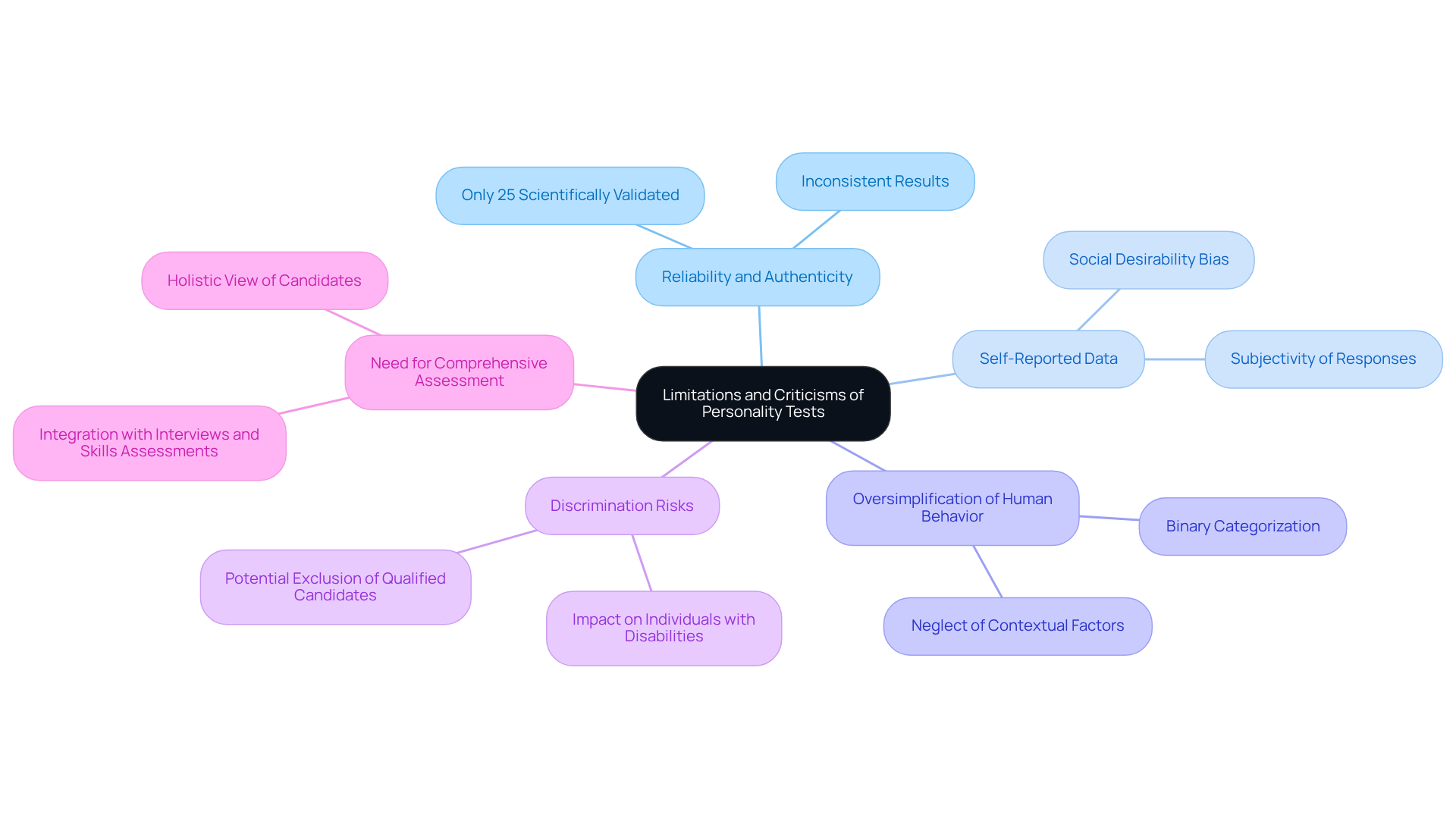 The central node represents the main topic, while the branches show different criticisms. Each branch highlights a specific concern, helping you understand the complexities and implications of using personality tests in recruitment. The central node represents the main topic, while the branches show different criticisms. Each branch highlights a specific concern, helping you understand the complexities and implications of using personality tests in recruitment.