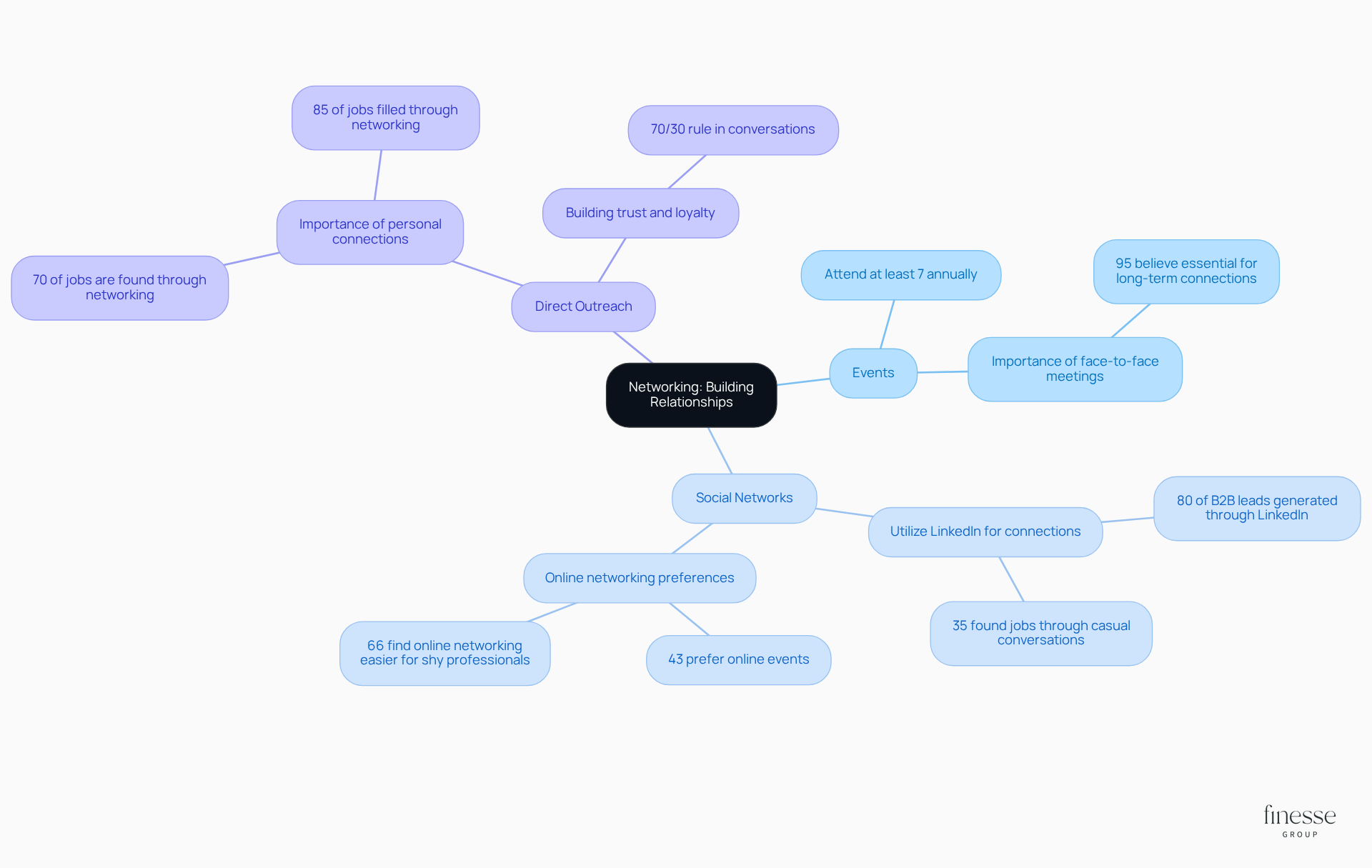 The central node represents the main idea of networking, and the branches show different strategies and supporting statistics. Follow the branches to see how each method contributes to building relationships in the media landscape. The central node represents the main idea of networking, and the branches show different strategies and supporting statistics. Follow the branches to see how each method contributes to building relationships in the media landscape.