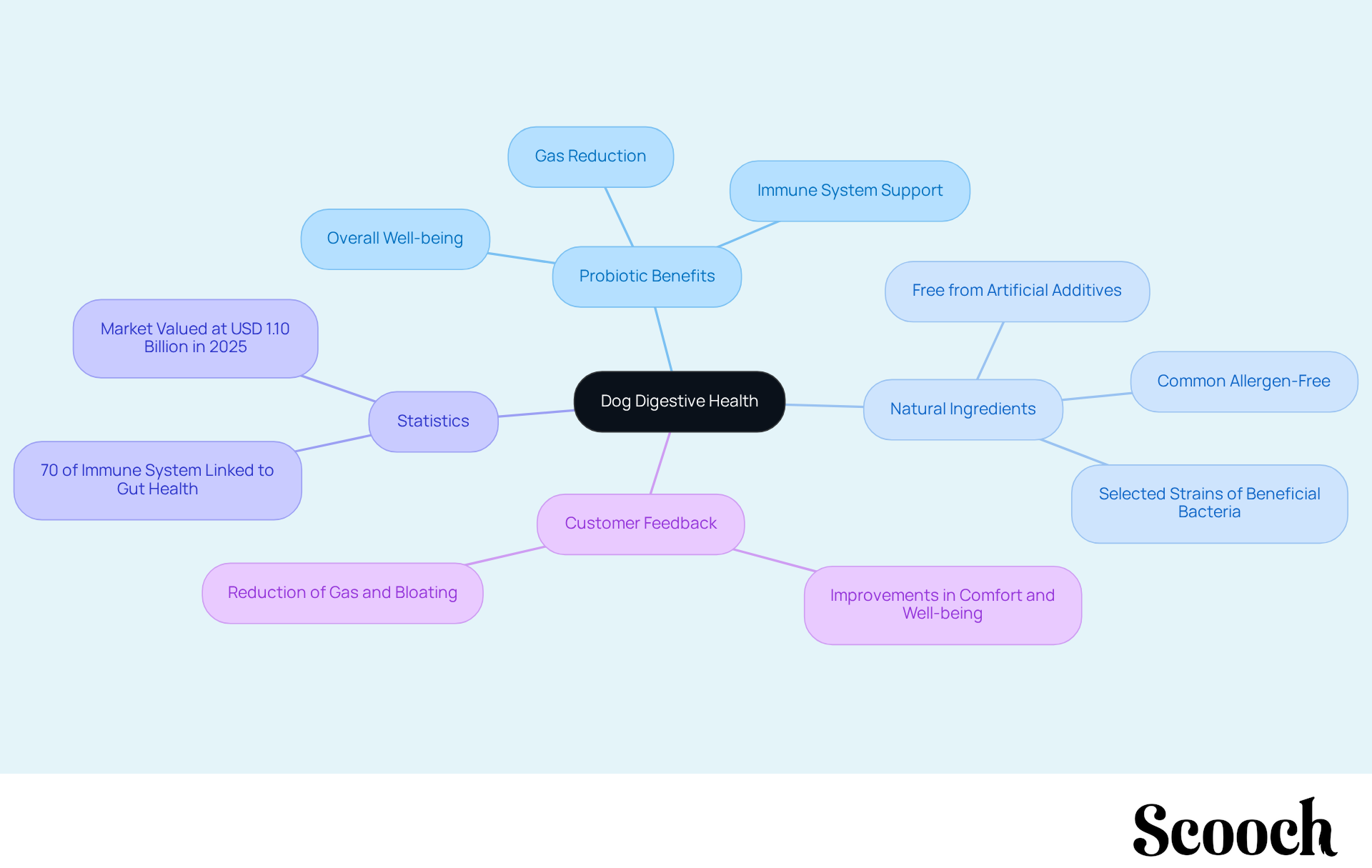 Start in the center with the main topic of dog digestive health, then follow the branches to explore the benefits, ingredients, key statistics, and what customers are saying about these probiotic supplements.