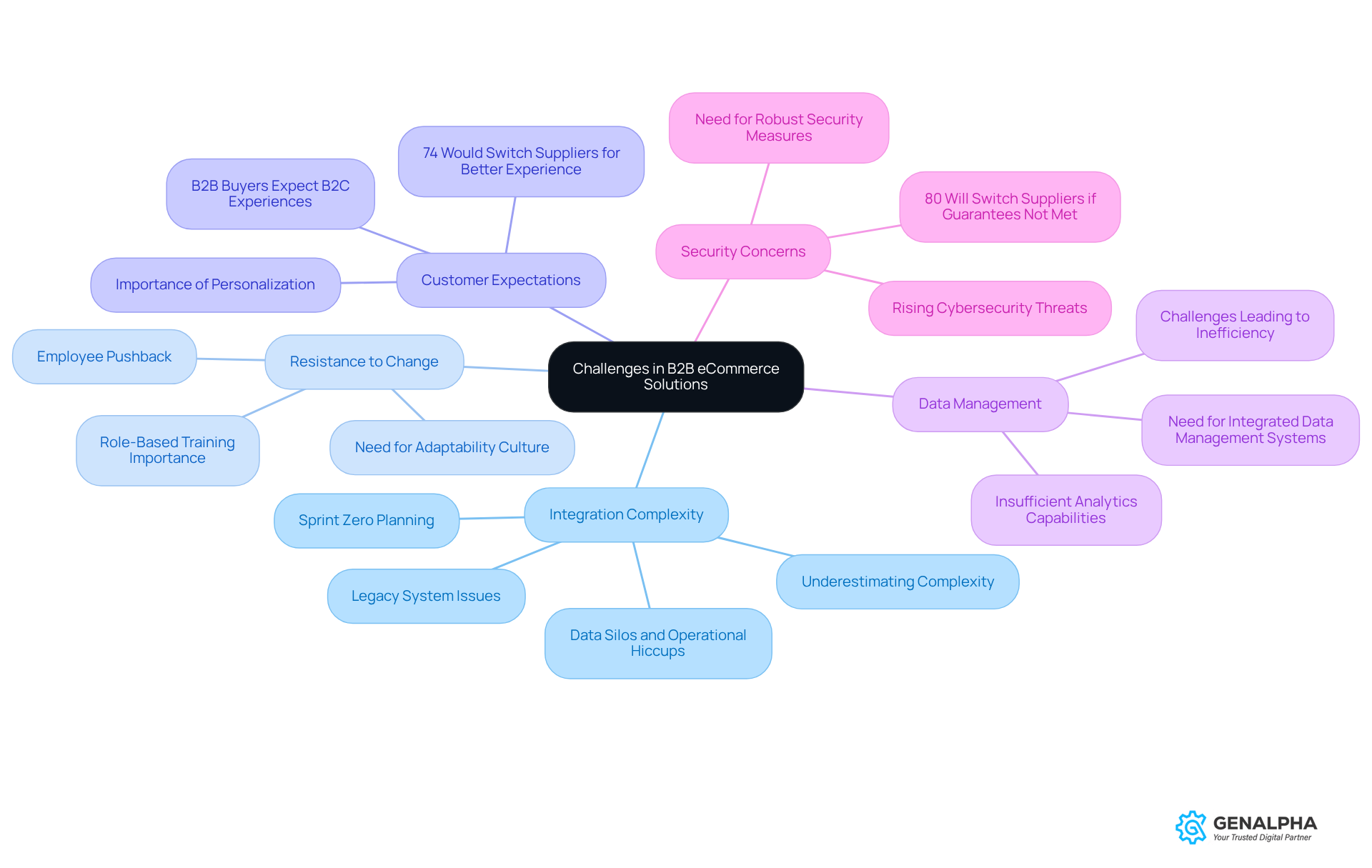The central node represents the main topic, while the branches show the key challenges companies face. Each sub-branch provides specific details about each challenge, helping you understand the complexities involved in B2B eCommerce.