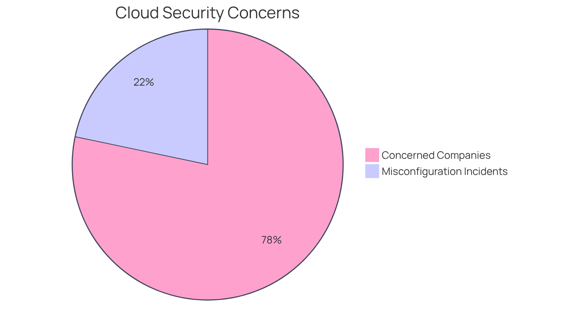The blue slice shows the percentage of companies worried about cloud security, while the orange slice represents the portion of incidents caused by misconfigurations. The larger the slice, the more significant the issue.