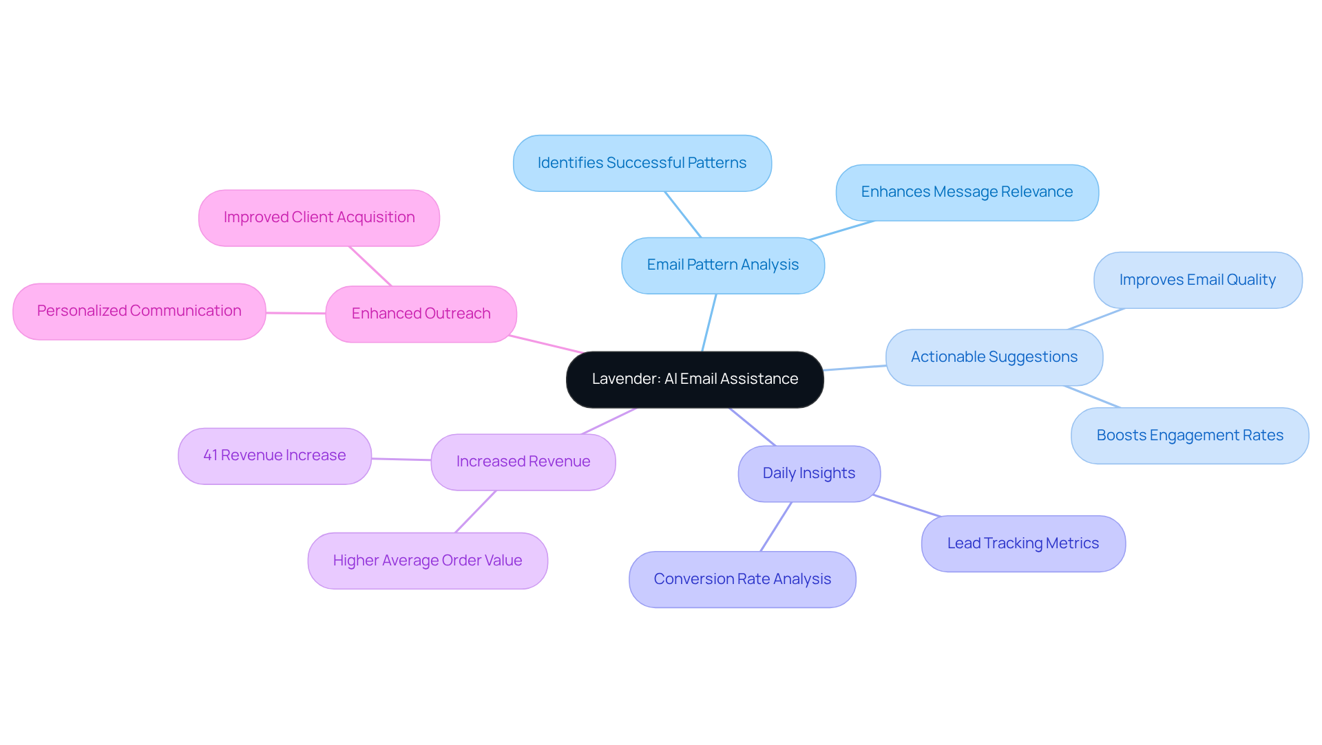 The center represents Lavender, the AI tool, with branches showing its features and benefits. Follow the branches to understand how each aspect contributes to improving your email marketing strategy.