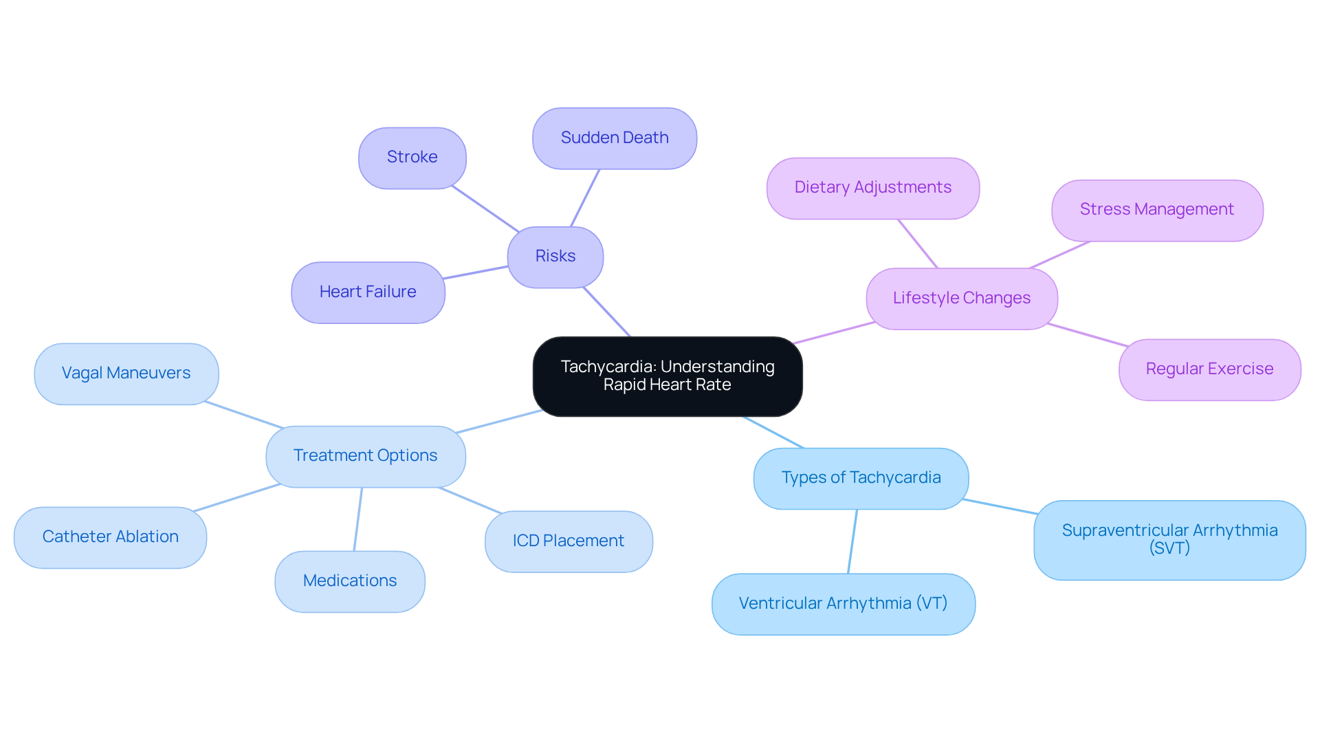 The central node shows the main topic of tachycardia, while the branches illustrate different aspects like types, treatment, and risk factors. Each color-coded section helps you easily identify the relationships between categories. The central node shows the main topic of tachycardia, while the branches illustrate different aspects like types, treatment, and risk factors. Each color-coded section helps you easily identify the relationships between categories.