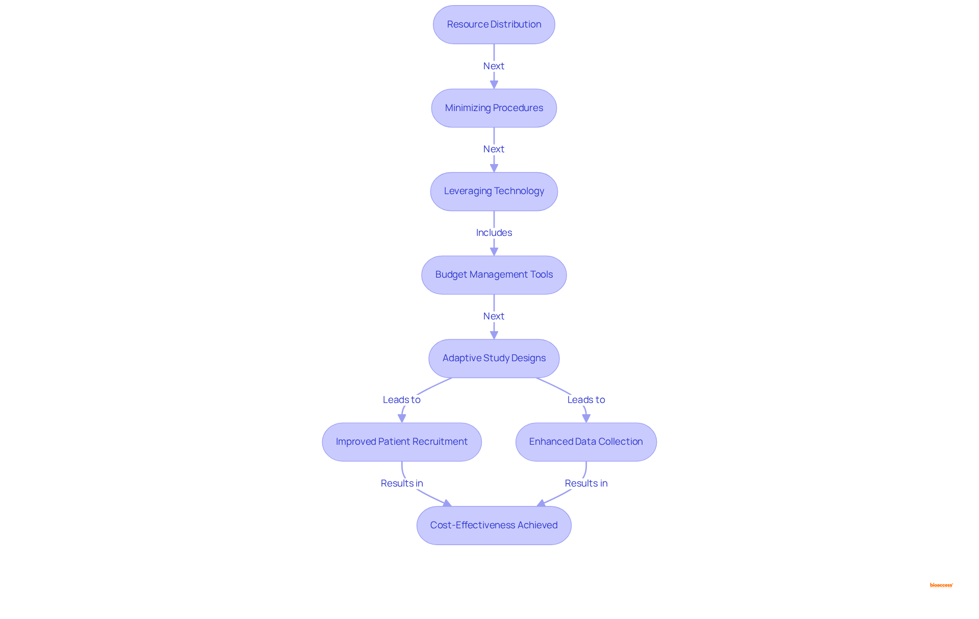 Each box represents a strategic step in optimizing clinical trials. Follow the arrows to see how each action relates to the next, helping to visualize the overall process of achieving cost-effectiveness and efficiency.