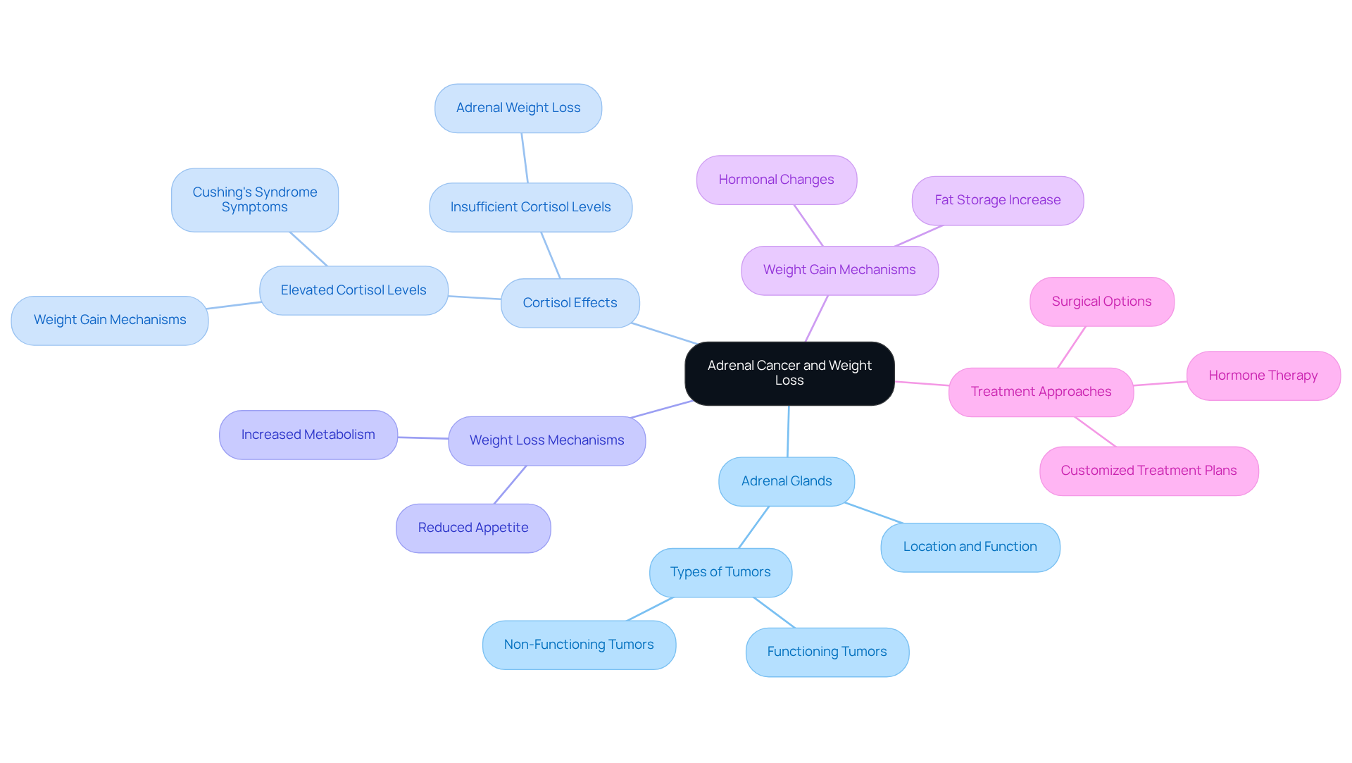 This mindmap illustrates how adrenal cancer affects body weight through hormonal changes. Start at the center with the main topic, then explore the branches to see how adrenal glands and cortisol influence weight loss and gain, along with treatment strategies. Each branch represents a different aspect of this complex relationship.