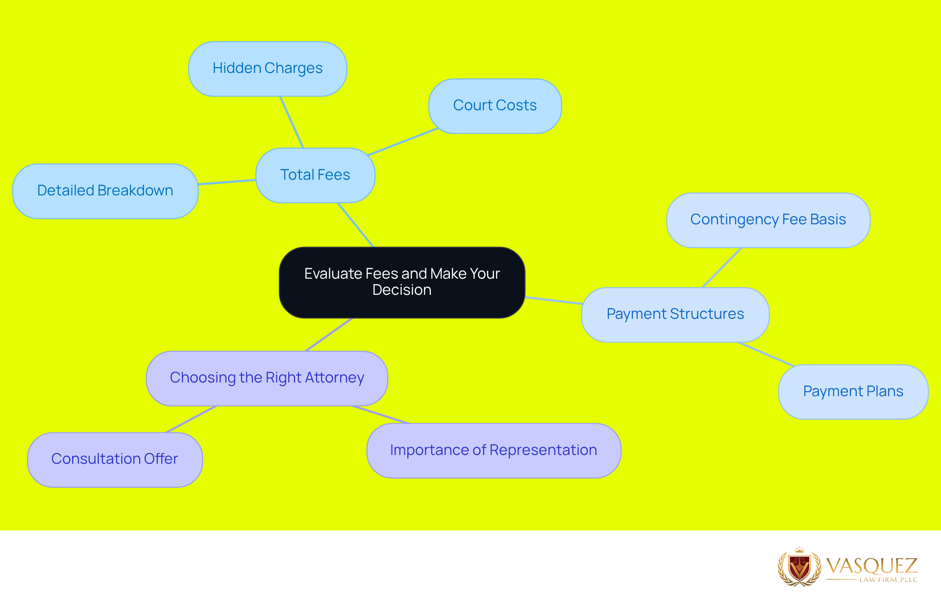 This mindmap helps you navigate the important aspects of evaluating attorney fees. Start at the center with the main topic, then follow the branches to explore different types of fees, how payment works, and tips for choosing the right attorney for your case.