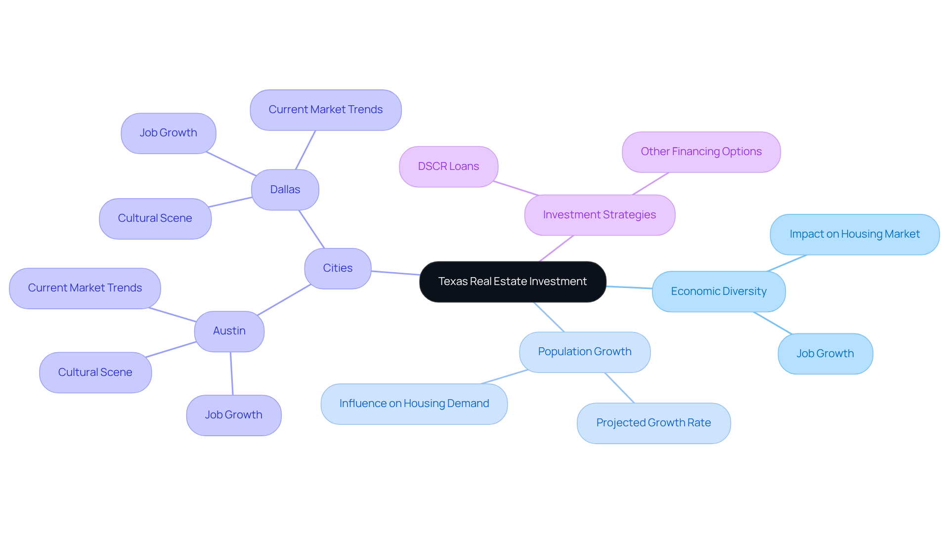 This mindmap shows the key factors influencing real estate investments in Texas. Start at the center with the main topic, then explore the branches to see how economic diversity, population growth, and specific cities contribute to investment strategies.