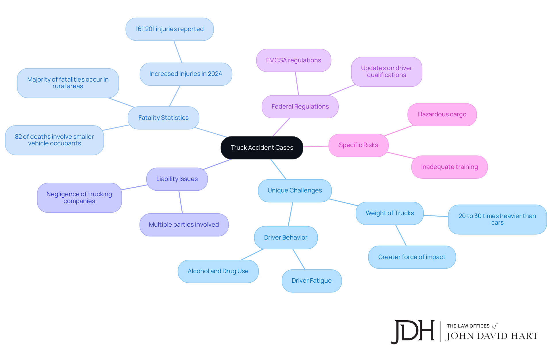 The central node represents the main topic of truck accident cases. Each branch highlights a unique aspect, and the sub-branches provide more detailed information. This layout helps you see how different factors are interconnected and why they matter in understanding truck accidents.