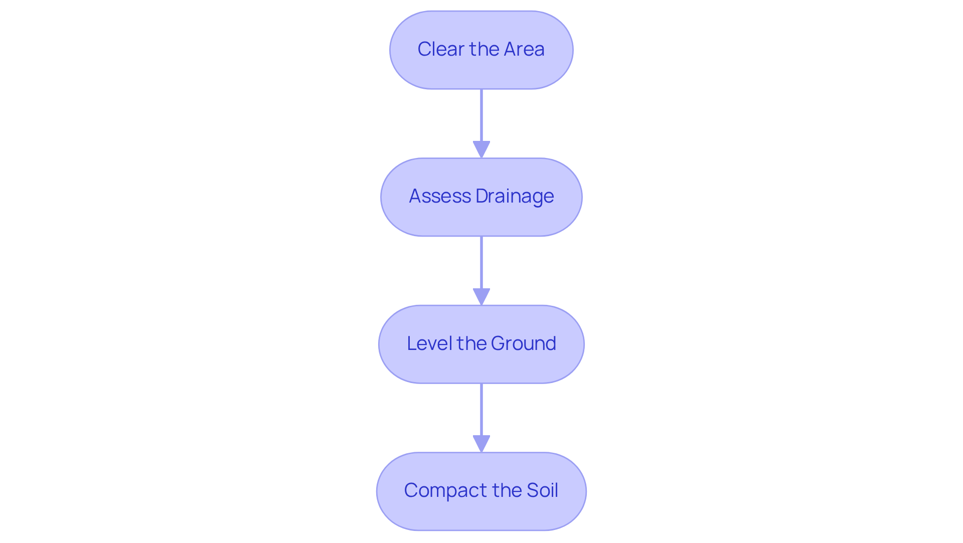 Each box represents a step in the preparation process. Follow the arrows to see how to move from clearing the area to compacting the soil for a successful installation. Each box represents a step in the preparation process. Follow the arrows to see how to move from clearing the area to compacting the soil for a successful installation.