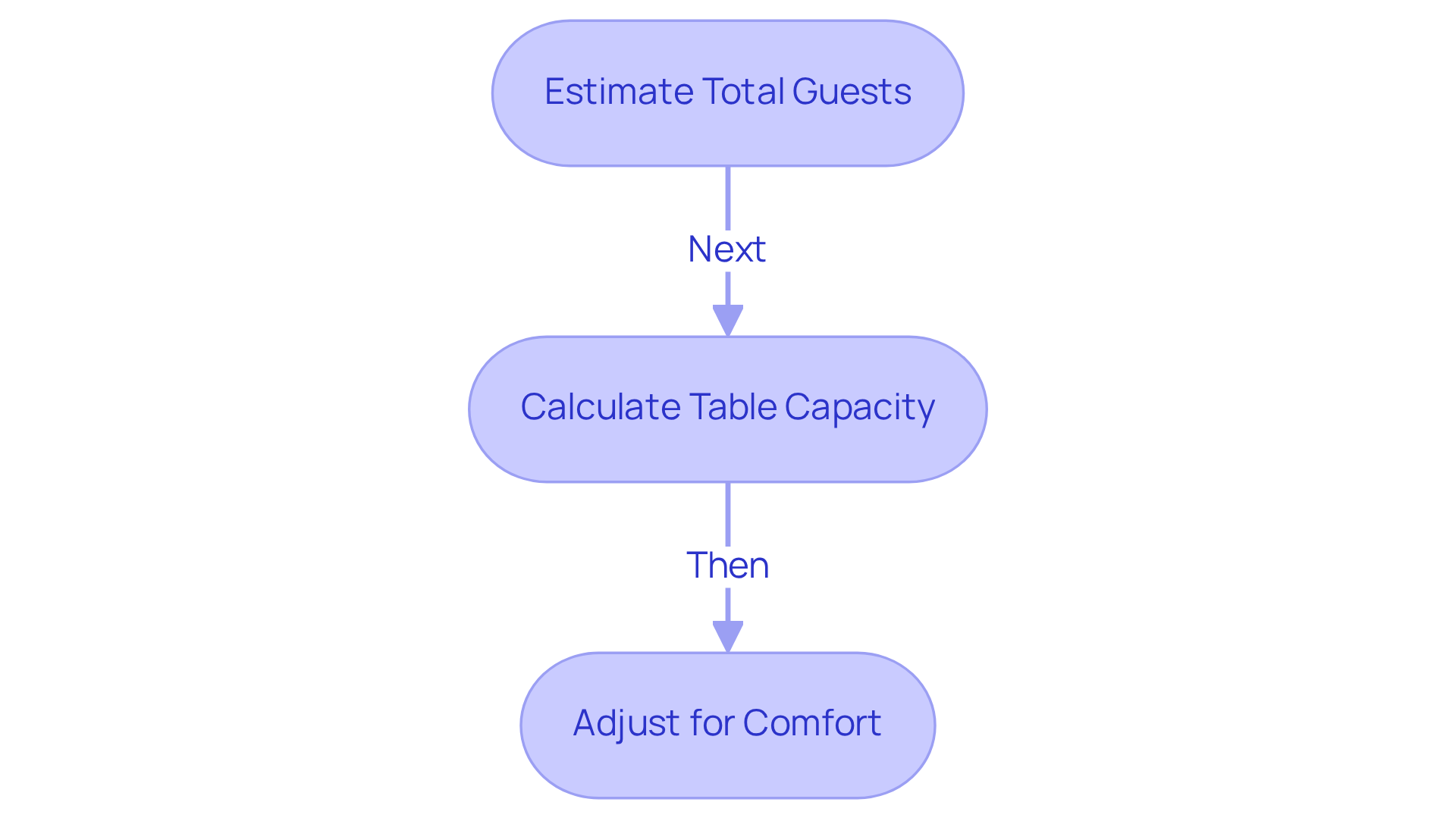 Follow the arrows to see how to determine the seating capacity for your event. Each box represents a step in the process, guiding you from estimating guests to ensuring comfort. Follow the arrows to see how to determine the seating capacity for your event. Each box represents a step in the process, guiding you from estimating guests to ensuring comfort.