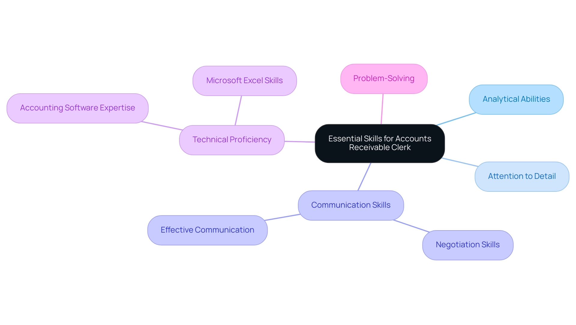 The central node represents the role's skills, with branches indicating key competencies and sub-branches detailing specific skill sets.