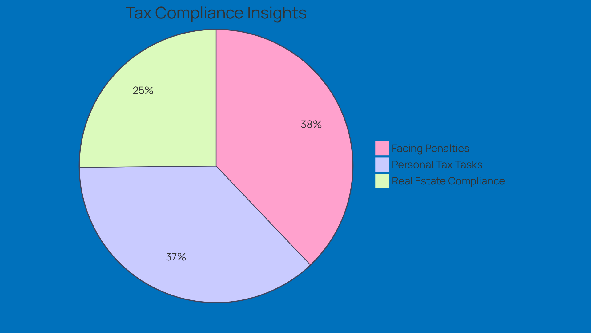 Each slice of the pie shows how much time businesses spend on different tax tasks and the percentage of those facing penalties. The bigger the slice, the more significant the time or penalty impact.