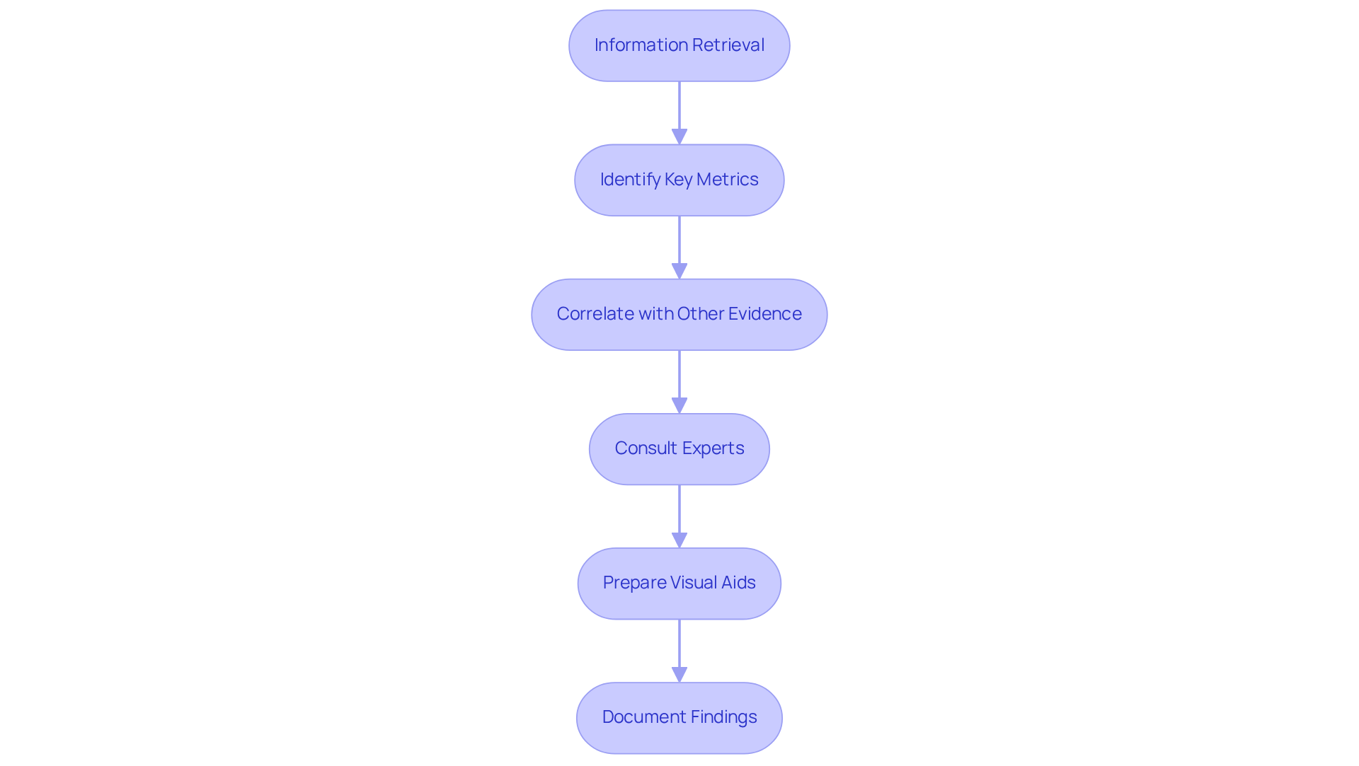 Each box represents a crucial step in the analysis process. Follow the arrows to see how each step leads to the next, helping you understand how to effectively interpret black box data.