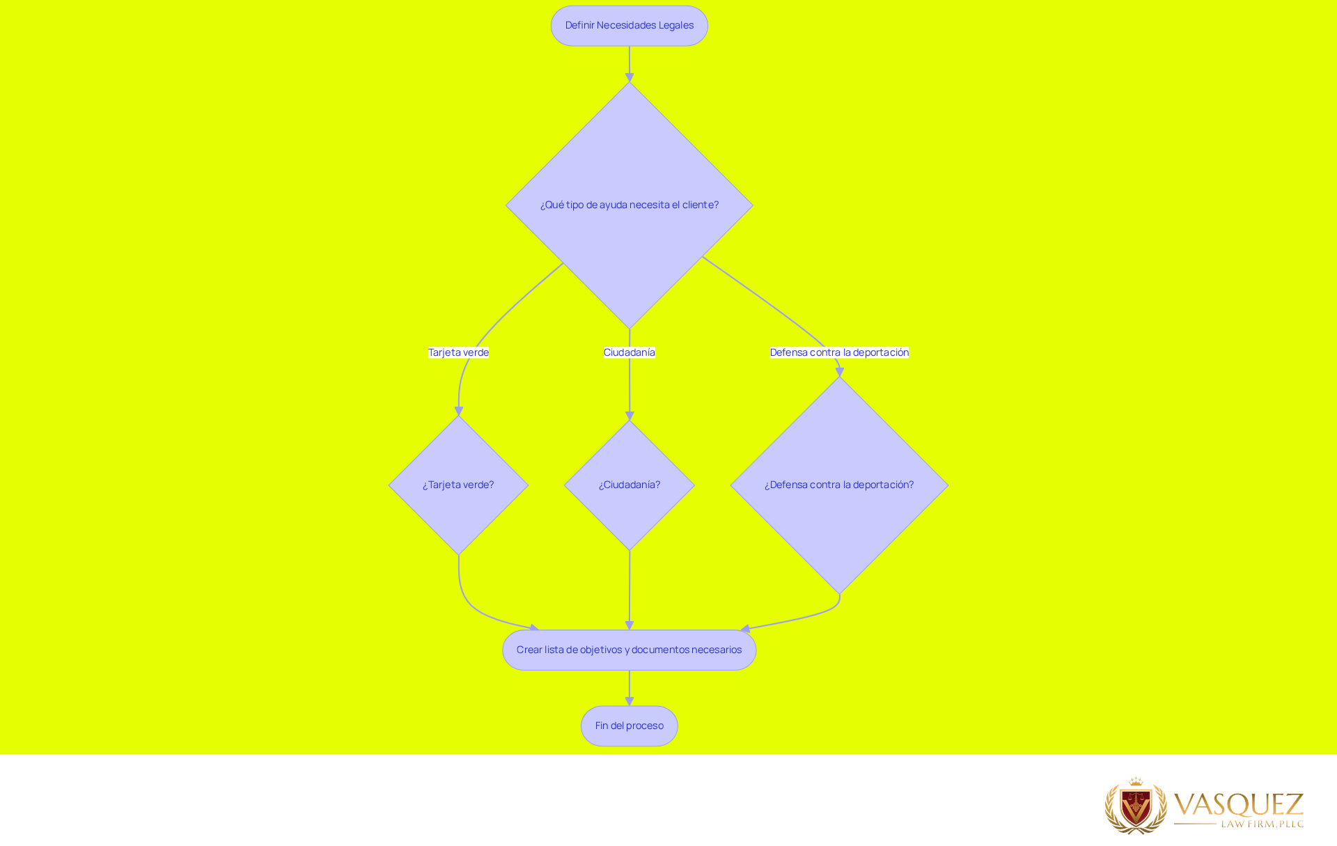 Cada cuadro representa un paso en el proceso de identificación de necesidades legales. Sigue las flechas para ver cómo cada pregunta lleva a la siguiente acción, ayudando al cliente a organizar su búsqueda de ayuda legal.