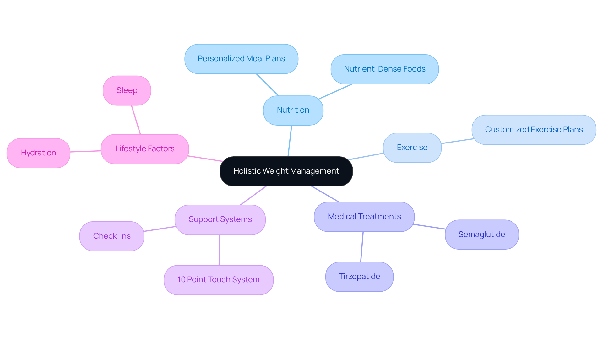 This mindmap illustrates the interconnected components of a holistic weight management strategy. Start at the center with the main theme, then explore each branch to see how nutrition, exercise, medical support, and lifestyle factors work together to help you achieve your weight loss goals.