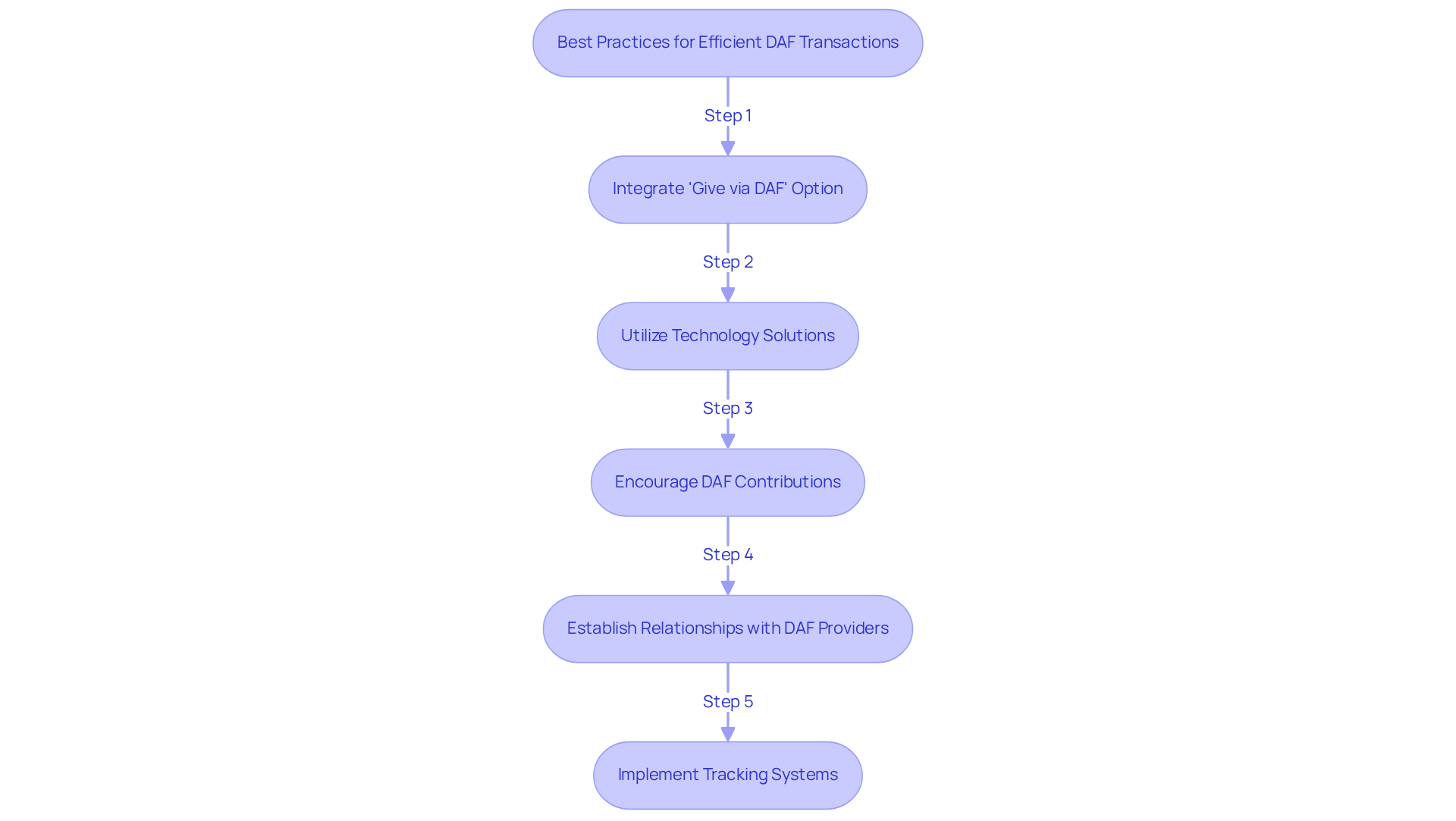 Each box represents a step or recommendation for optimizing DAF transactions. Follow the arrows to see the order in which these practices should be implemented for the best results.