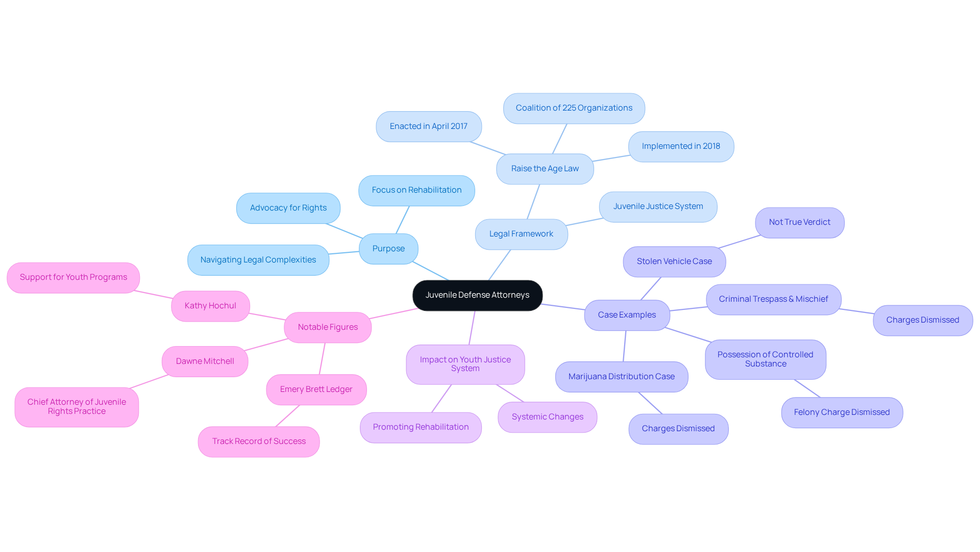 Start at the center with the main topic, then follow the branches to explore the various roles and impacts of juvenile defense attorneys. Each branch represents a different aspect of their work, showing how they advocate for young individuals in the legal system.