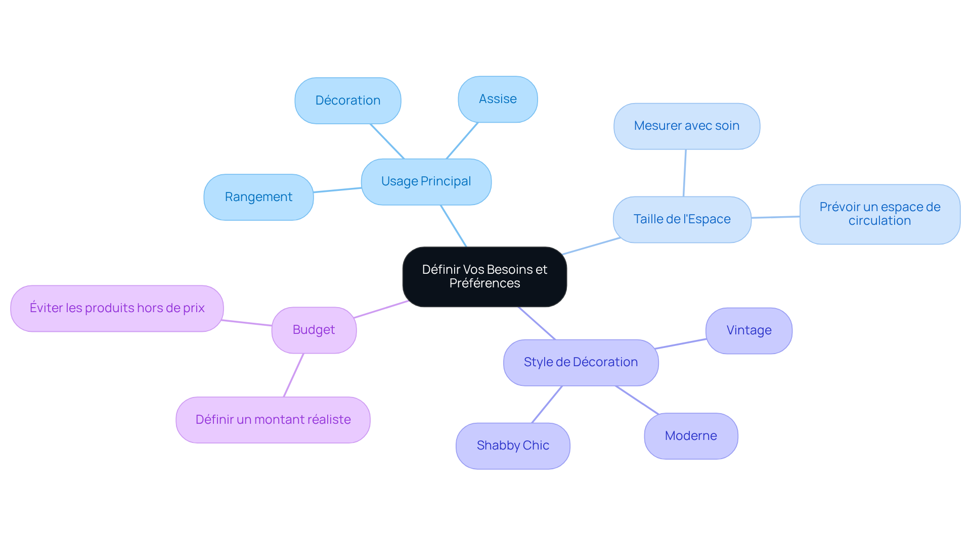 Le nœud central représente le thème principal, et chaque branche montre une question clé à considérer. Suivez les branches pour explorer vos besoins et préférences avant de faire un achat.