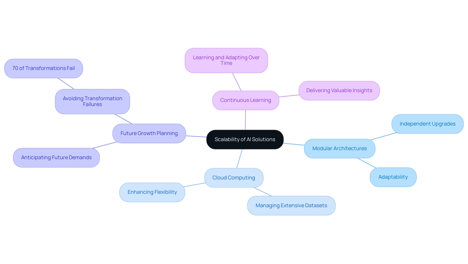 The central node represents the main theme of scalability, with branches indicating strategies and sub-branches detailing specific actions or considerations.