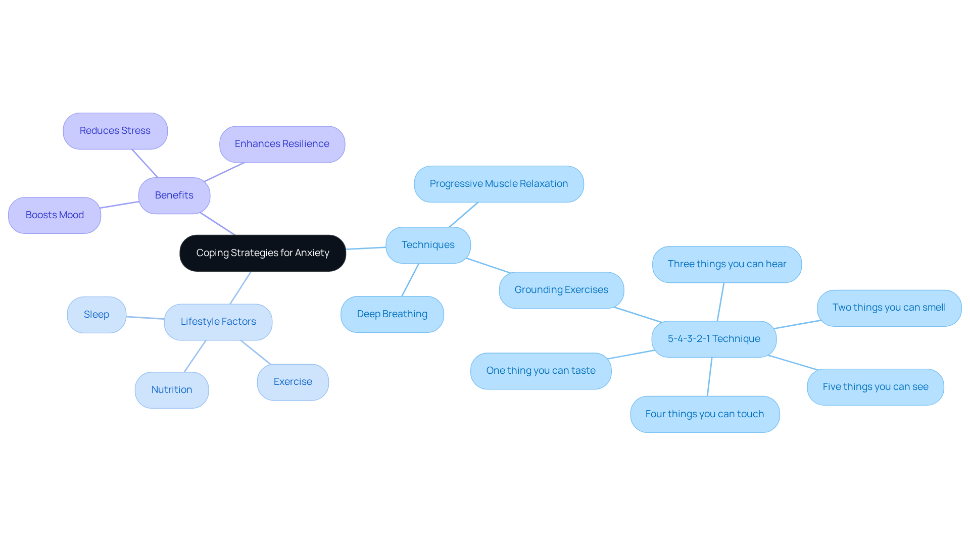This mindmap starts with the main idea of coping strategies for anxiety at the center. Each branch represents a different aspect of coping, from techniques to lifestyle factors and their benefits. Follow the branches to explore how each strategy contributes to managing anxiety.