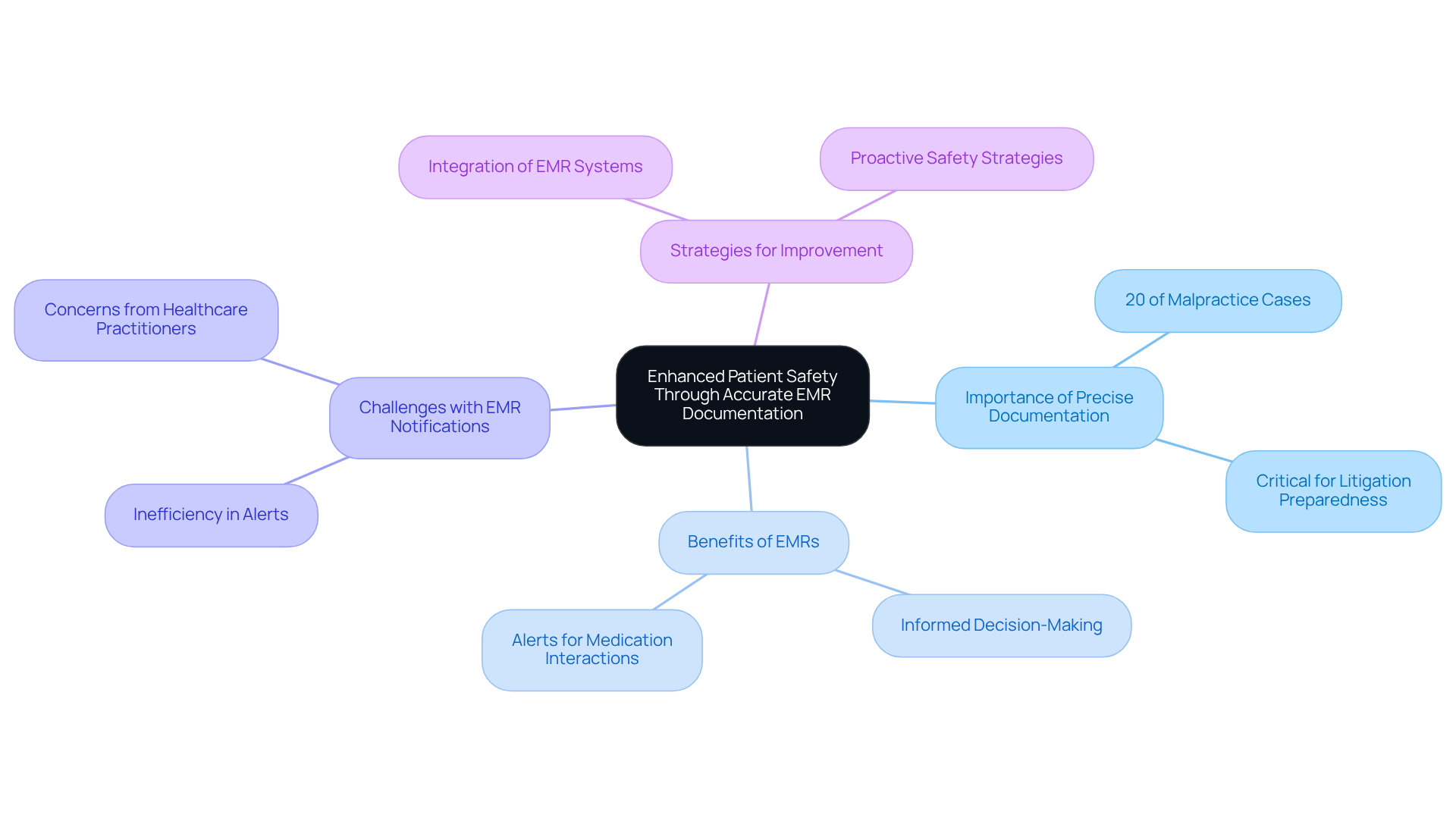 The central node represents the main theme of patient safety through EMR documentation. Each branch highlights a key aspect, with further details available in sub-branches. This layout helps you see how everything connects and the importance of each element in enhancing patient safety. The central node represents the main theme of patient safety through EMR documentation. Each branch highlights a key aspect, with further details available in sub-branches. This layout helps you see how everything connects and the importance of each element in enhancing patient safety.
