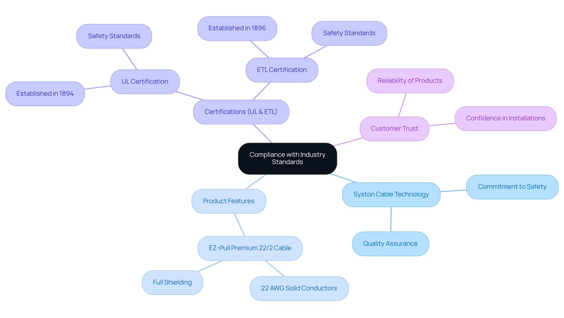 The center represents the main theme of compliance. Each branch highlights related topics, showing how they connect to the central idea of safety and quality in security solutions. The center represents the main theme of compliance. Each branch highlights related topics, showing how they connect to the central idea of safety and quality in security solutions.