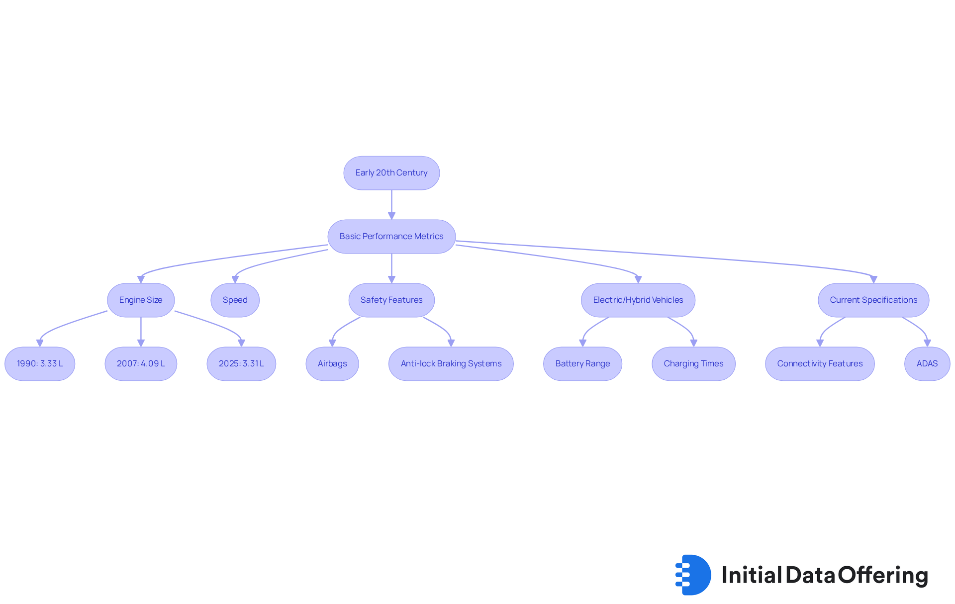 This flowchart shows how car specifications have changed over time. Each branch represents a significant development influenced by technology and consumer needs. Follow the arrows to see how the industry has evolved from basic metrics to advanced features. This flowchart shows how car specifications have changed over time. Each branch represents a significant development influenced by technology and consumer needs. Follow the arrows to see how the industry has evolved from basic metrics to advanced features.
