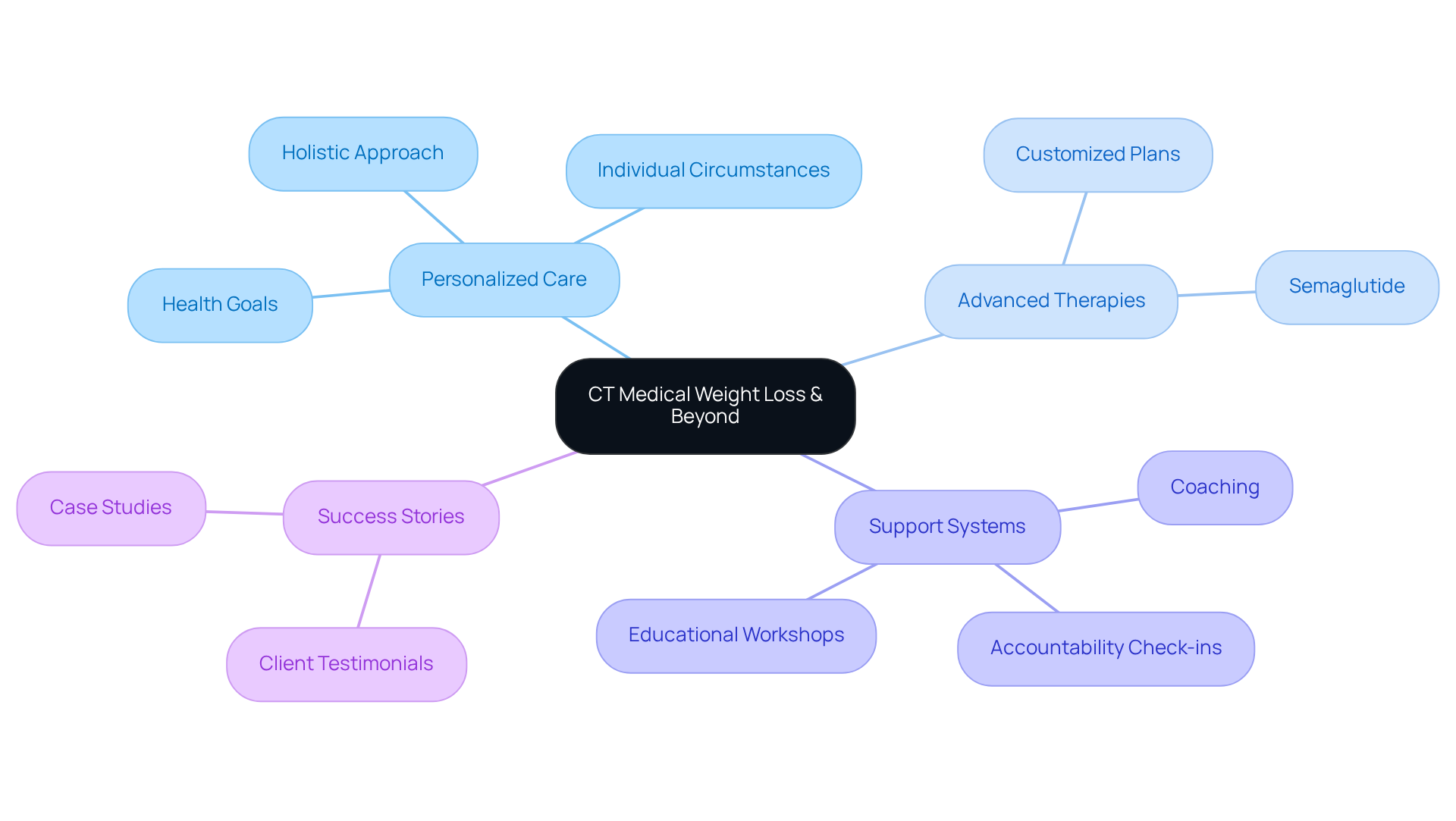 This mindmap illustrates the various components of personalized weight loss care. Start at the center with the main clinic, then explore how personalized care, advanced therapies, and support systems work together to help individuals achieve their health goals. Each branch represents a key area of focus, showing how they contribute to a successful weight loss journey.