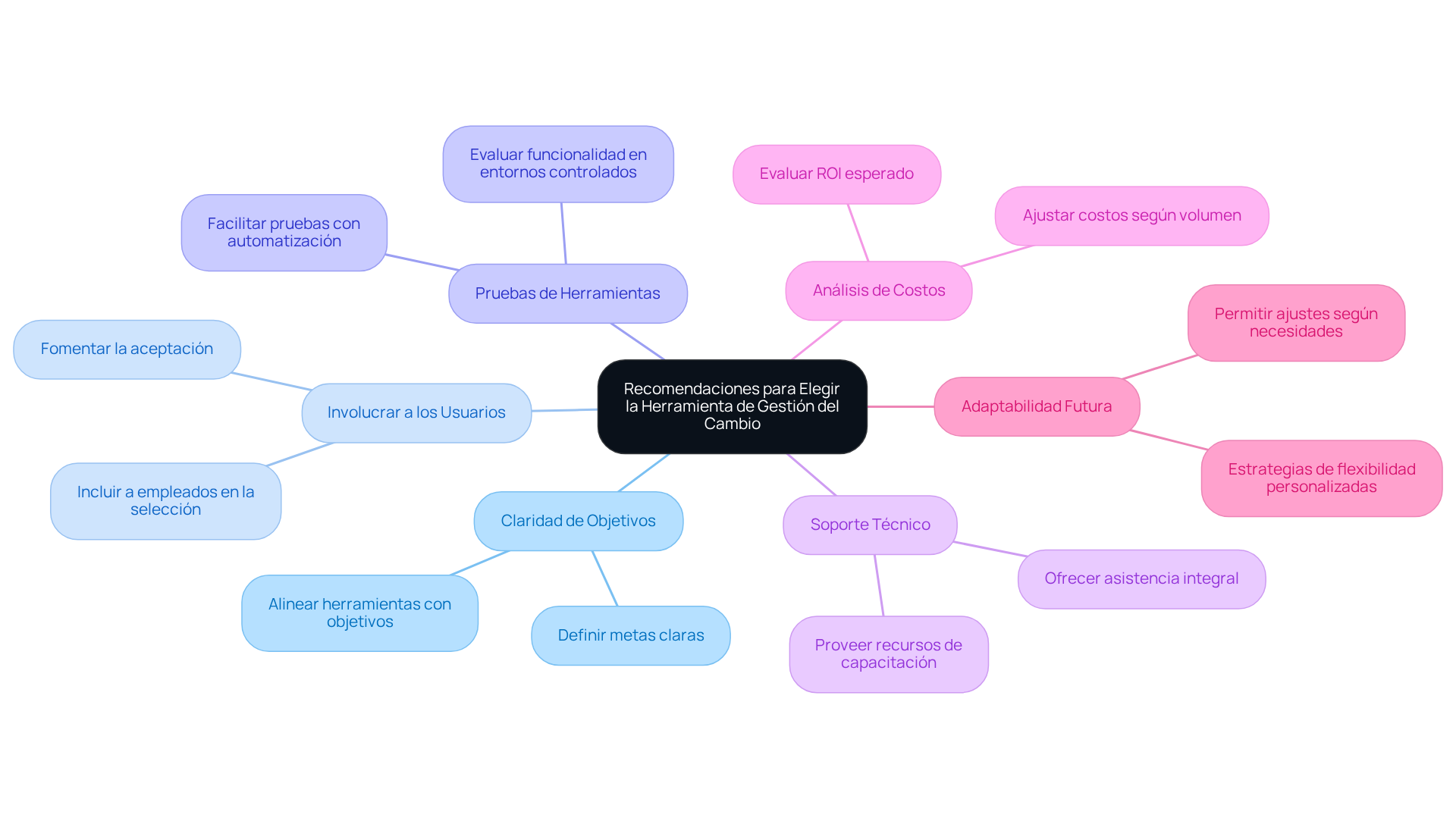 Este mapa mental te guiará a través de las recomendaciones clave para elegir herramientas de gestión del cambio. Cada rama principal representa un aspecto importante a considerar, y las sub-ramas ofrecen detalles adicionales. Sigue las conexiones para entender cómo cada recomendación se relaciona con el proceso general. Este mapa mental te guiará a través de las recomendaciones clave para elegir herramientas de gestión del cambio. Cada rama principal representa un aspecto importante a considerar, y las sub-ramas ofrecen detalles adicionales. Sigue las conexiones para entender cómo cada recomendación se relaciona con el proceso general.