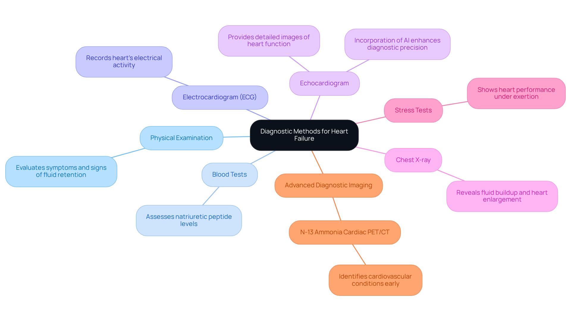 The central node represents the overall topic of diagnostic methods for heart failure. Each branch represents a specific method, and the sub-branches provide details about what each method entails and its importance in diagnosing heart conditions. The central node represents the overall topic of diagnostic methods for heart failure. Each branch represents a specific method, and the sub-branches provide details about what each method entails and its importance in diagnosing heart conditions.