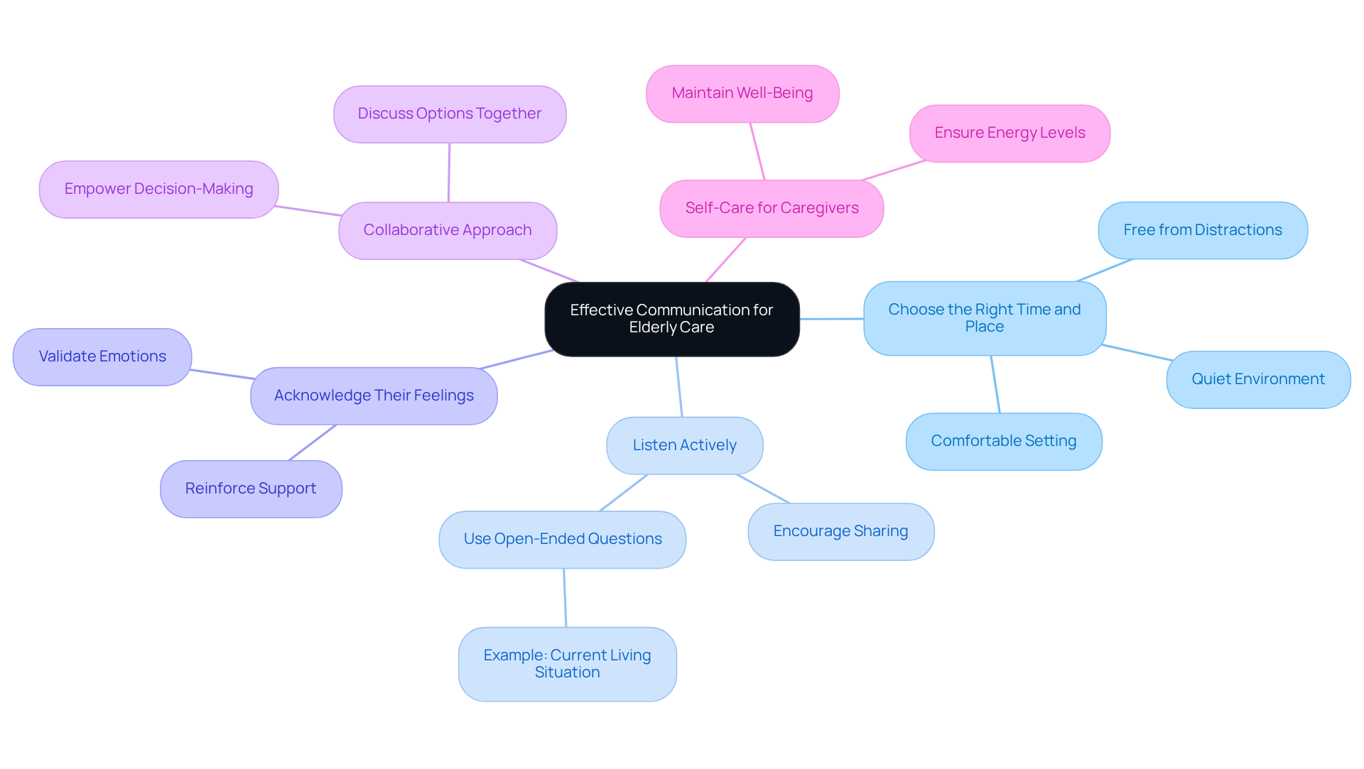 The central idea represents the importance of communication in elderly care. Branches highlight key strategies, and sub-branches detail specific actions to take — follow the branches to explore how to effectively support your parents.