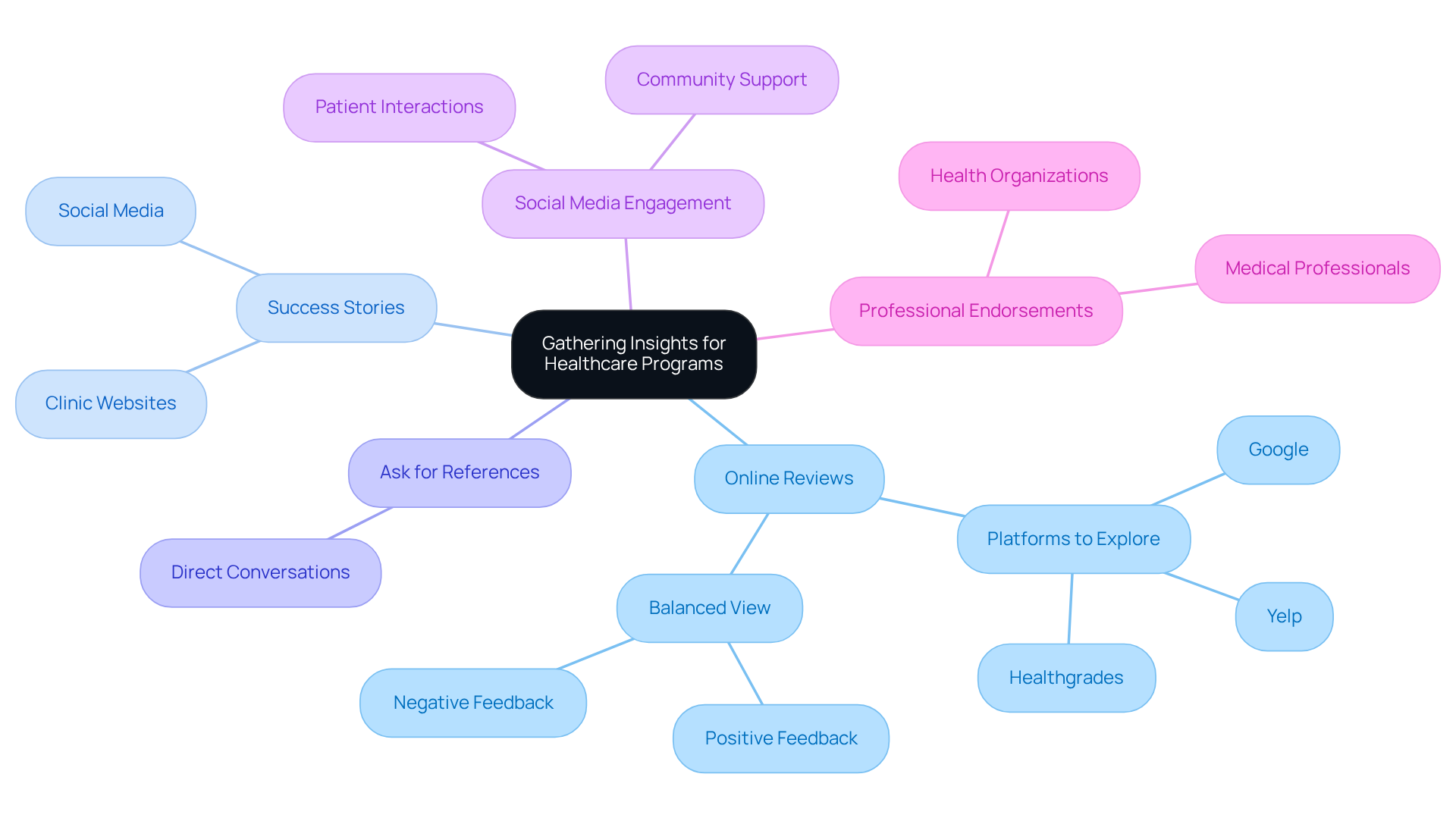 This mindmap shows different ways to gather insights about healthcare programs. Start at the center with 'Gathering Insights', then follow the branches to see methods like reading online reviews or checking social media. Each method helps you understand the effectiveness of a program better.