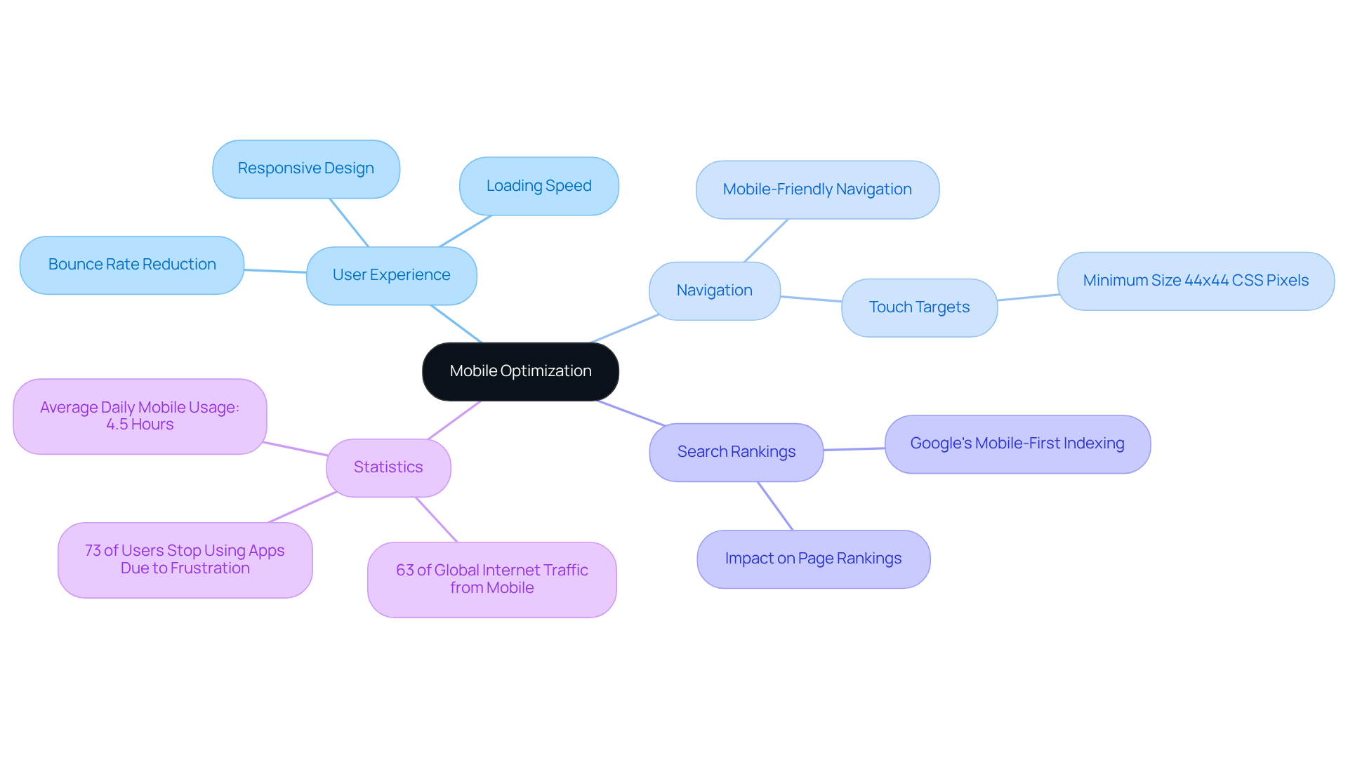 Start at the center with the main topic of mobile optimization, then explore the branches to see how user experience, navigation, and search rankings all connect to this crucial strategy.