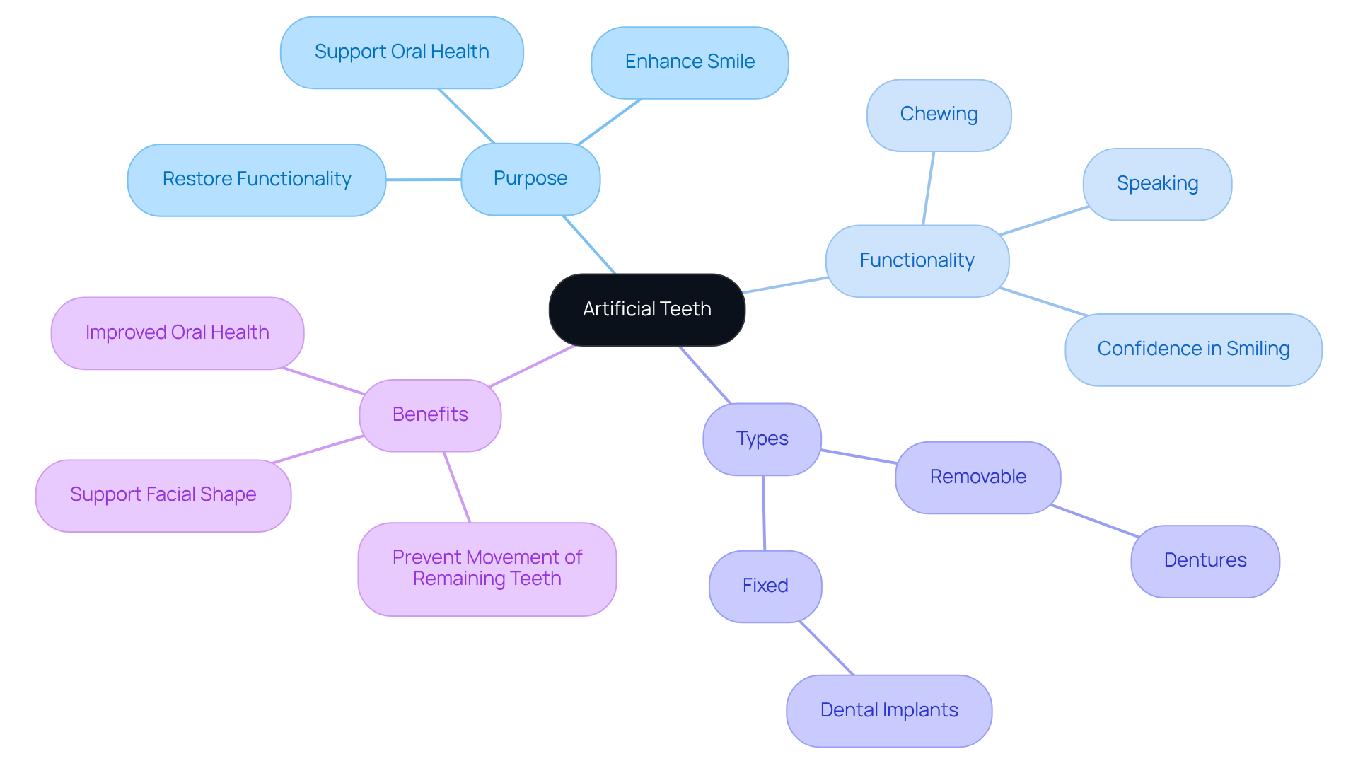 The central node represents artificial teeth, with branches showing their purpose, types, and benefits. Each color-coded branch helps you understand different aspects, making it easier to navigate the information.
