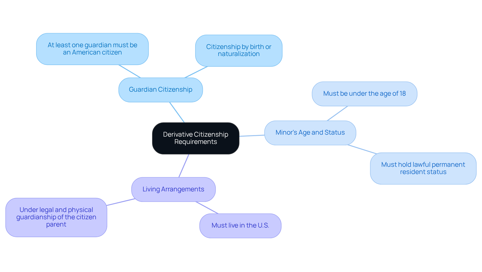 Start at the center with the main topic of derivative citizenship. Follow the branches to explore each requirement, making it easy to understand what is needed for families seeking citizenship for their children. Start at the center with the main topic of derivative citizenship. Follow the branches to explore each requirement, making it easy to understand what is needed for families seeking citizenship for their children.