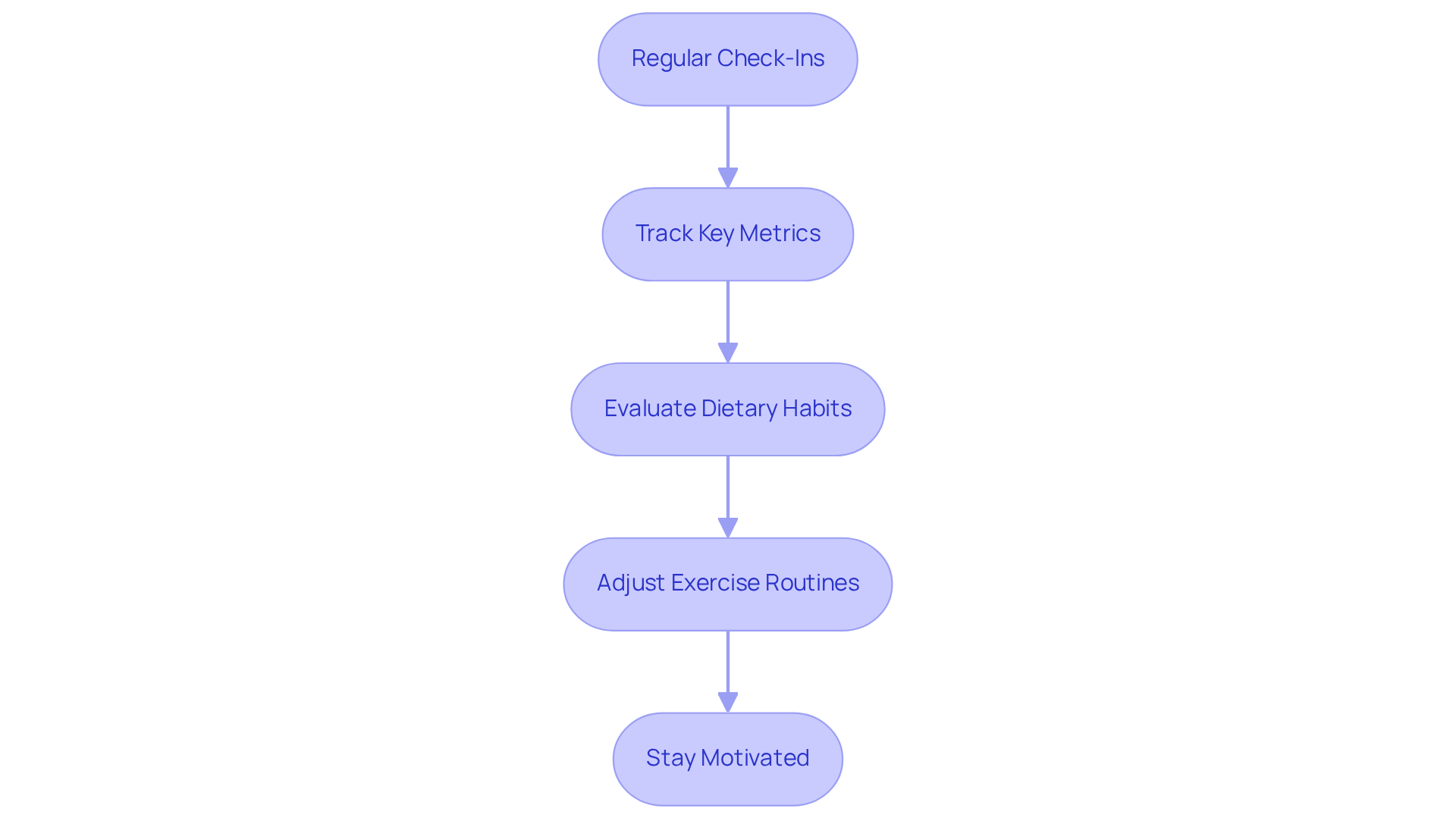Each box represents a crucial step in your weight loss journey. Follow the arrows to see how each step builds on the last, guiding you toward long-term success.
