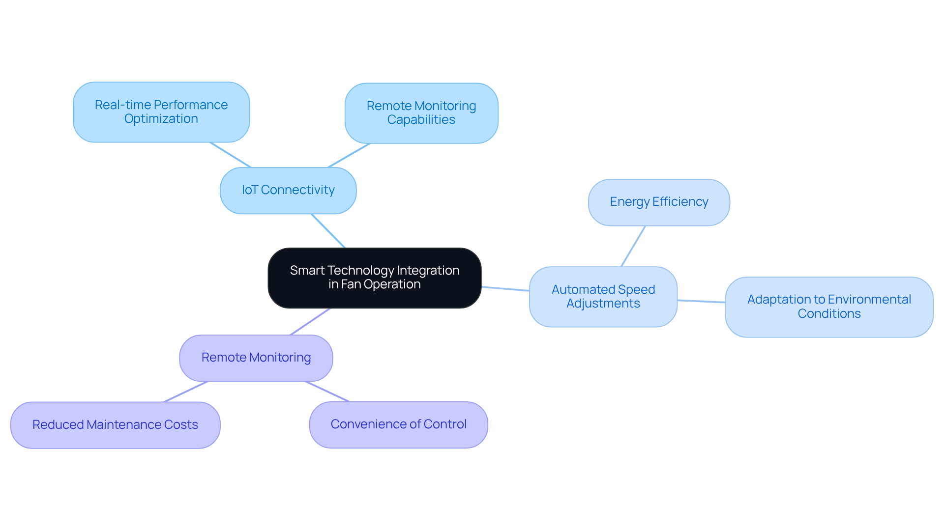 The center represents the main idea of integrating smart technology, while the branches show specific features and their benefits. Follow the branches to understand how each feature contributes to improved control and efficiency.