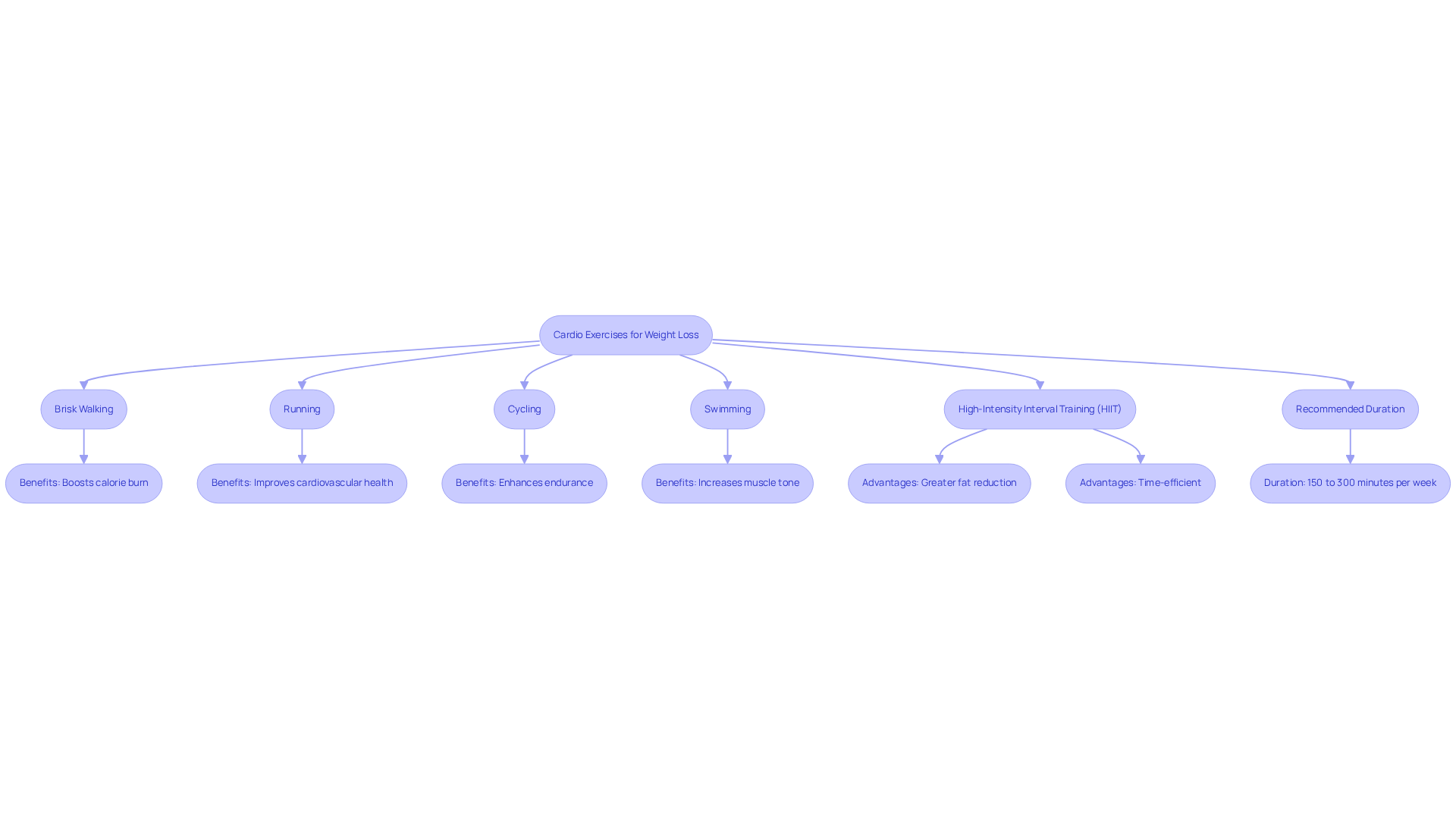 This flowchart guides you through the essential cardio exercises for weight loss. Each box represents a type of exercise or recommendation, showing how to structure your cardio routine for maximum effectiveness.