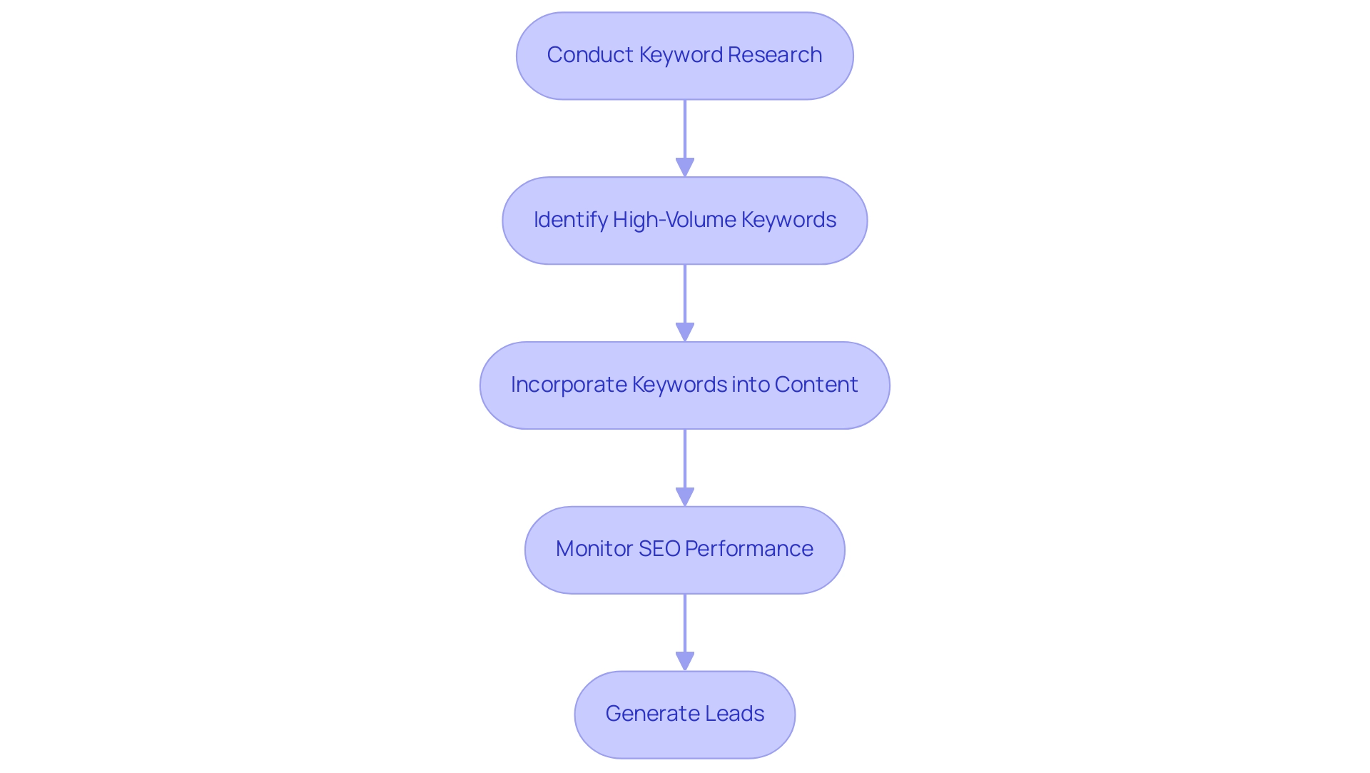 Each box represents a step in the keyword research process, with arrows indicating the flow from one step to the next.