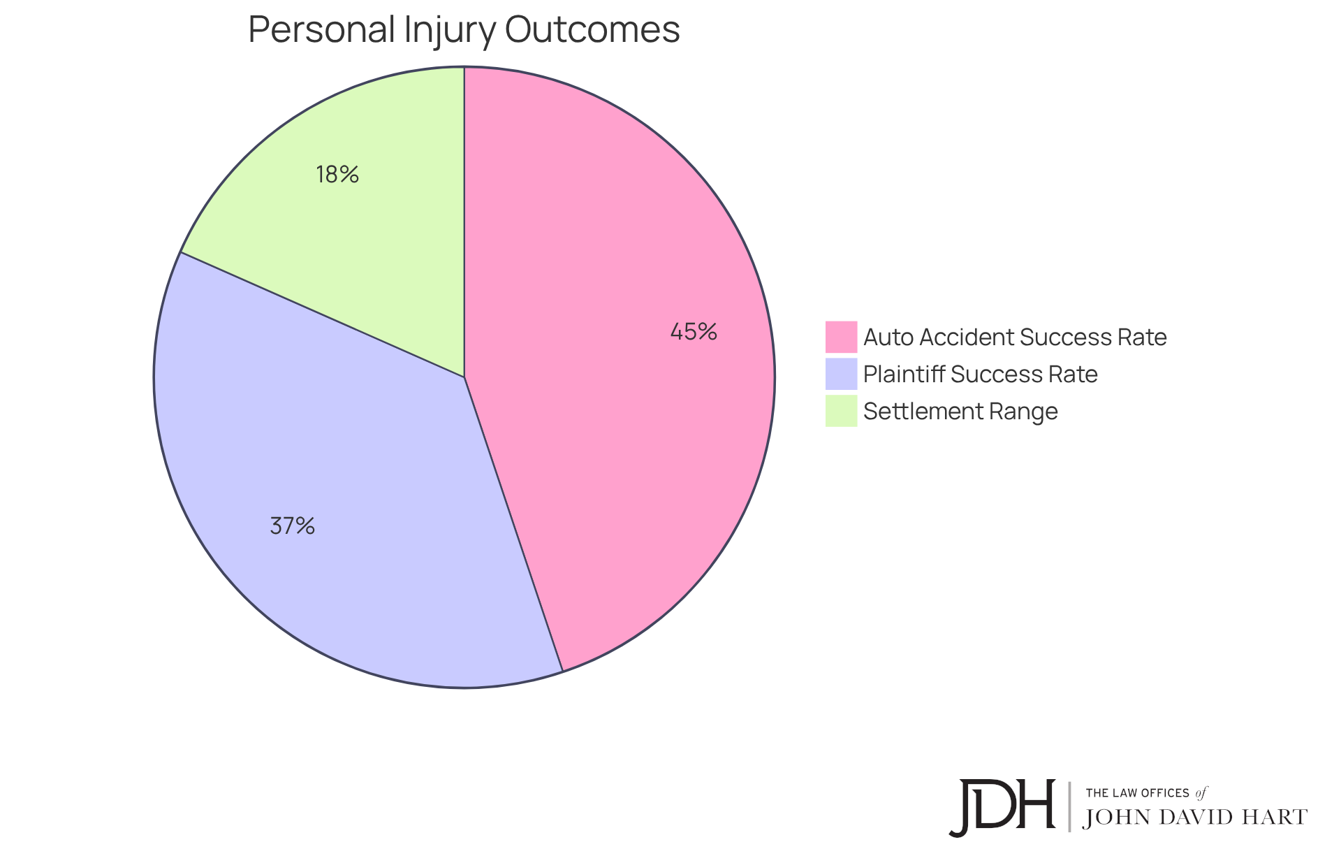 Each segment of the pie shows a different aspect of personal injury case outcomes. The larger the segment, the more significant the rate or range. This helps you see how often cases succeed and what you might expect in terms of compensation. Each segment of the pie shows a different aspect of personal injury case outcomes. The larger the segment, the more significant the rate or range. This helps you see how often cases succeed and what you might expect in terms of compensation.