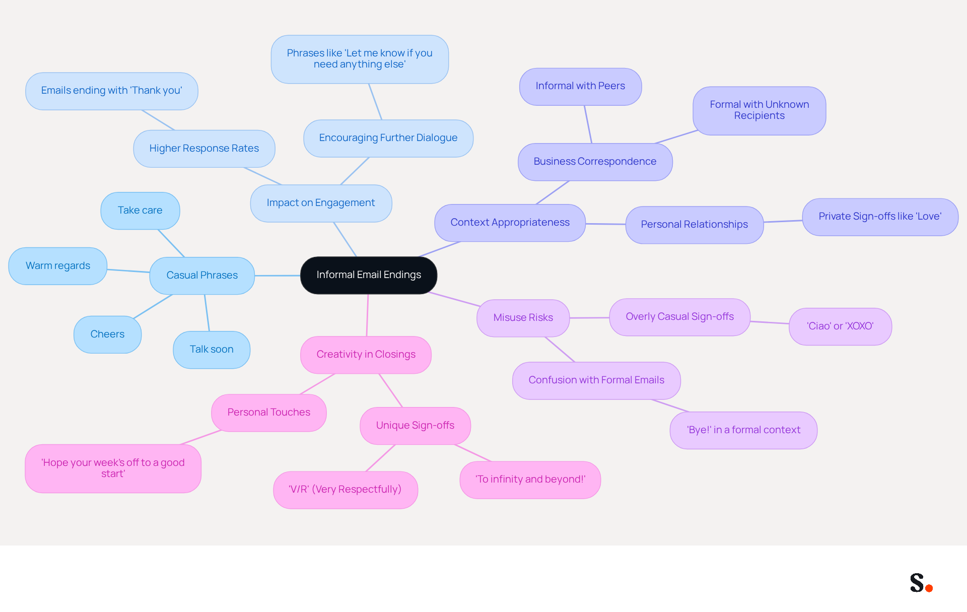 Start at the center with the main topic of informal email endings. Each branch represents a different aspect of how to use these endings effectively, showing their benefits and potential pitfalls.