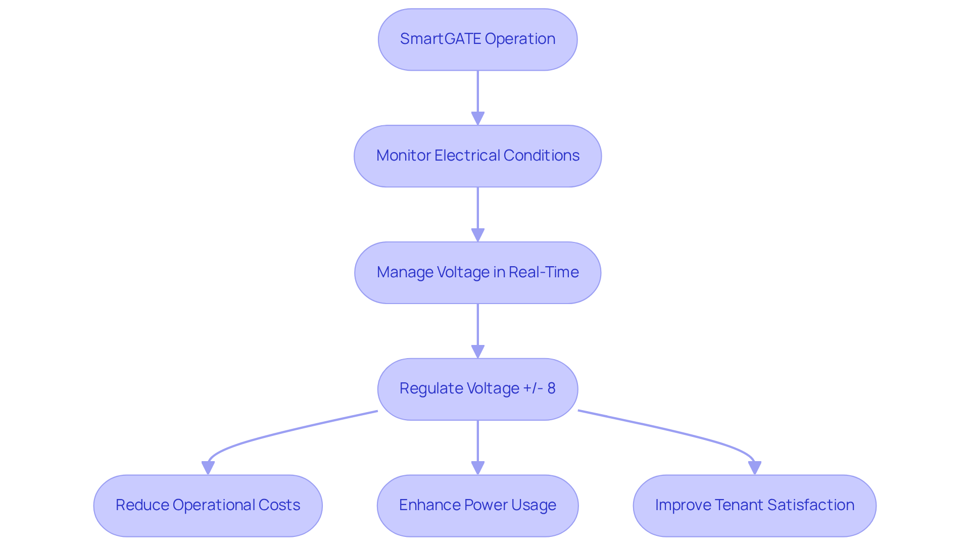 Follow the flow from SmartGATE's operation to see how it improves power management and the benefits it brings to buildings.