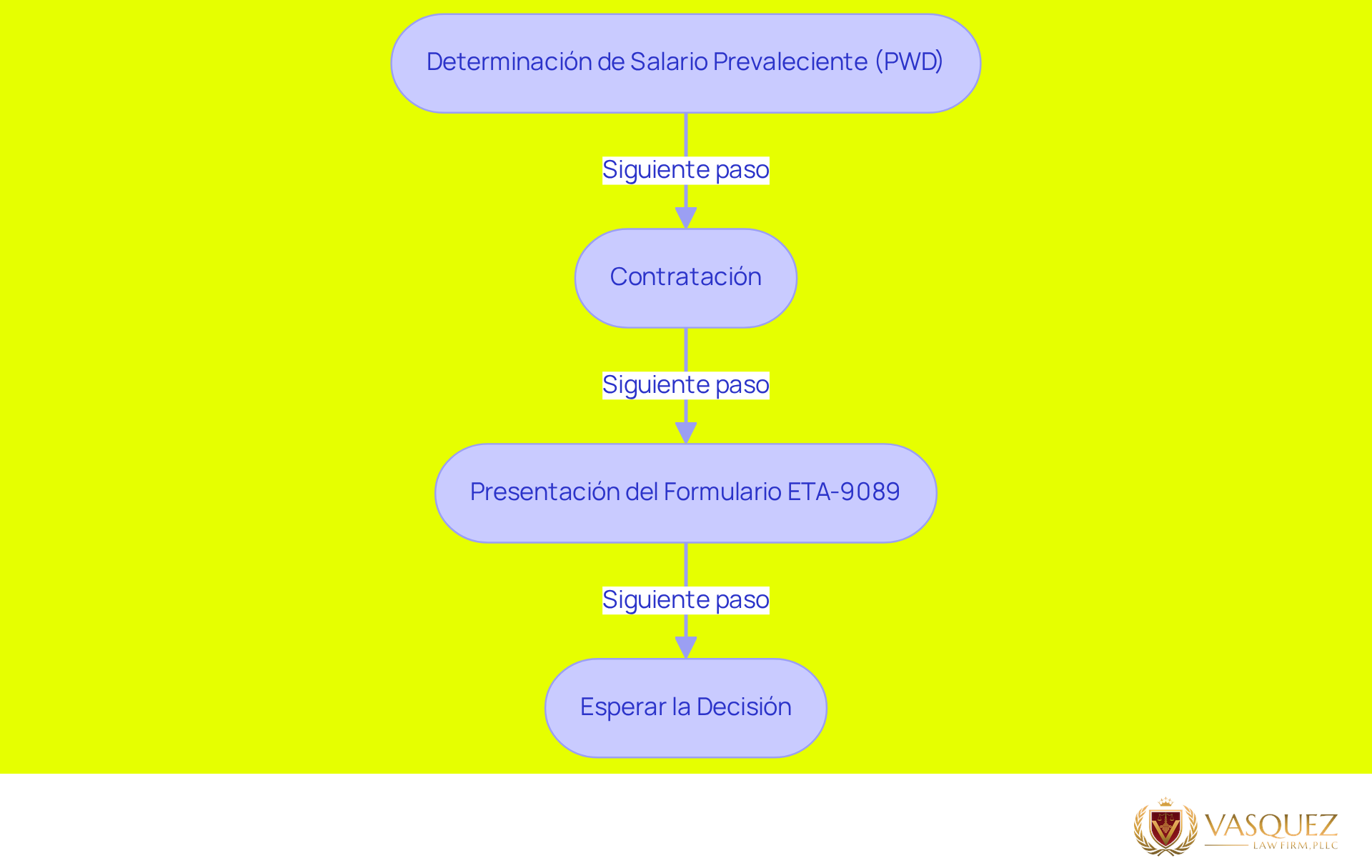 Cada caja representa un paso en el proceso de certificación laboral. Sigue las flechas para ver cómo cada etapa lleva a la siguiente, desde la determinación del salario hasta la espera de la decisión final.