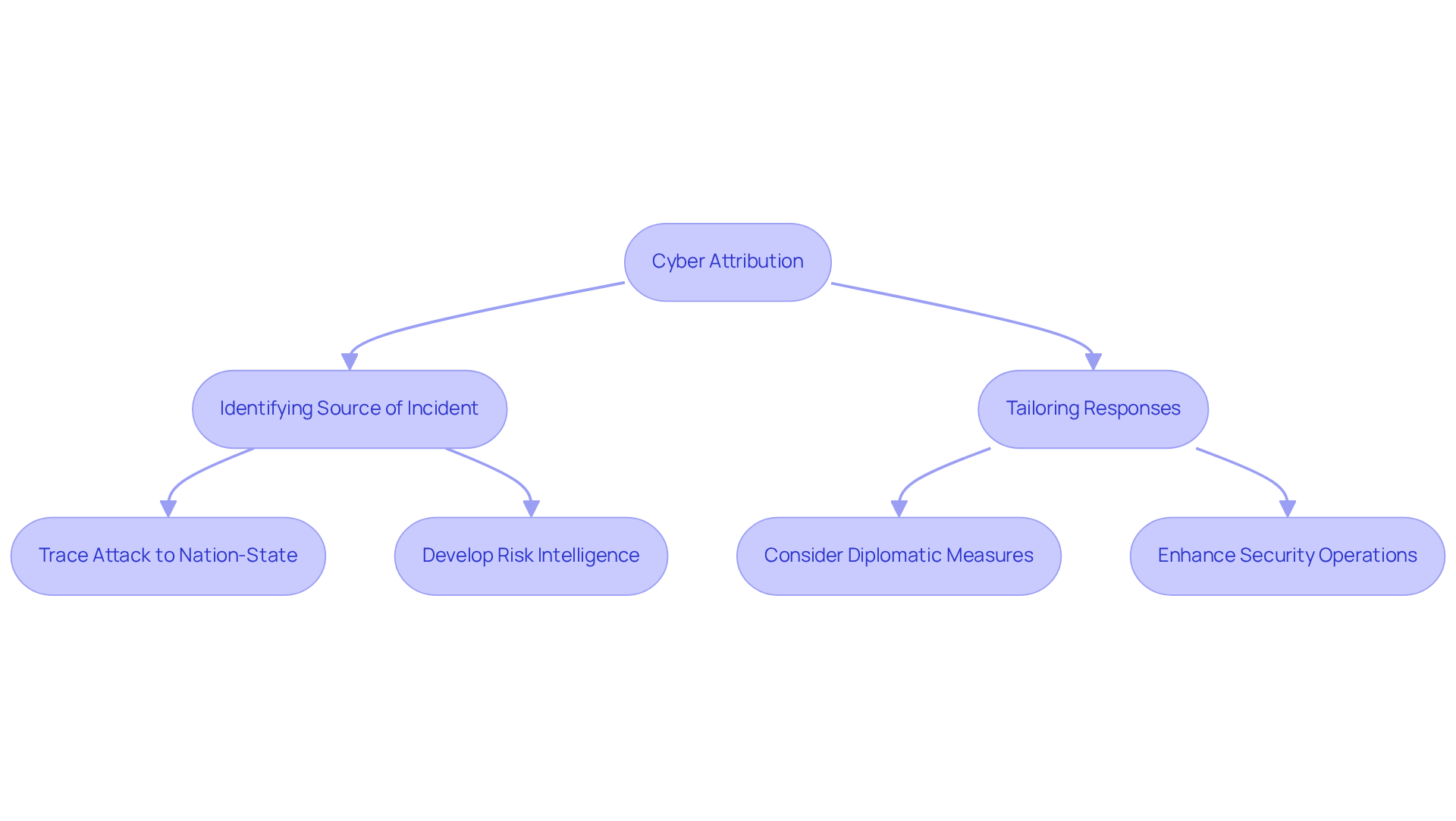 This flowchart shows how identifying the source of cyber incidents leads to tailored responses and improved security measures. Follow the arrows to see how each step connects to the next in enhancing cybersecurity. This flowchart shows how identifying the source of cyber incidents leads to tailored responses and improved security measures. Follow the arrows to see how each step connects to the next in enhancing cybersecurity.