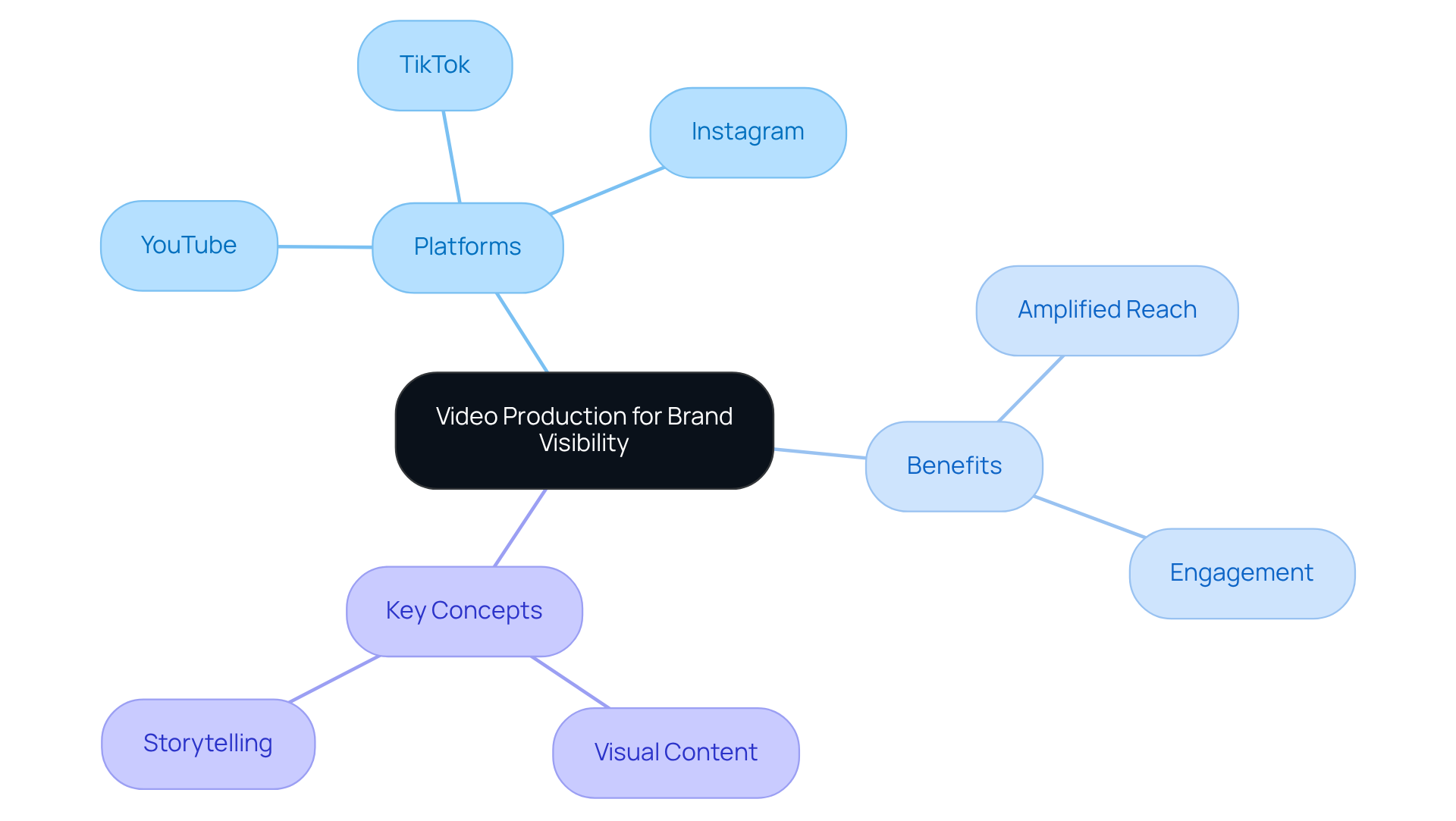 The center represents the main idea of utilizing video production. Each branch shows how different platforms, benefits, and key concepts tie into enhancing brand visibility. The center represents the main idea of utilizing video production. Each branch shows how different platforms, benefits, and key concepts tie into enhancing brand visibility.
