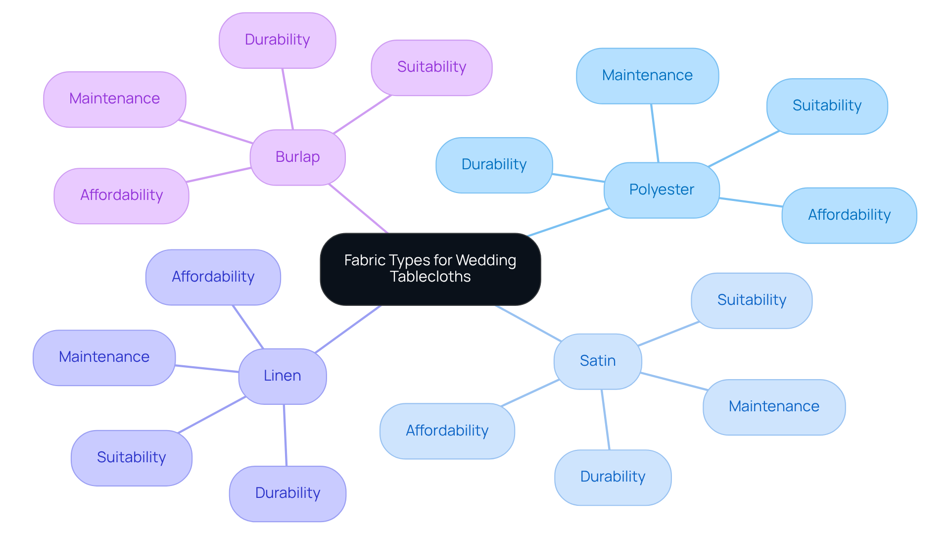 The central node represents the main topic of fabric types. Each branch shows a different fabric, and the sub-branches highlight key characteristics. This helps you quickly understand which fabric might be best for your wedding based on your needs.